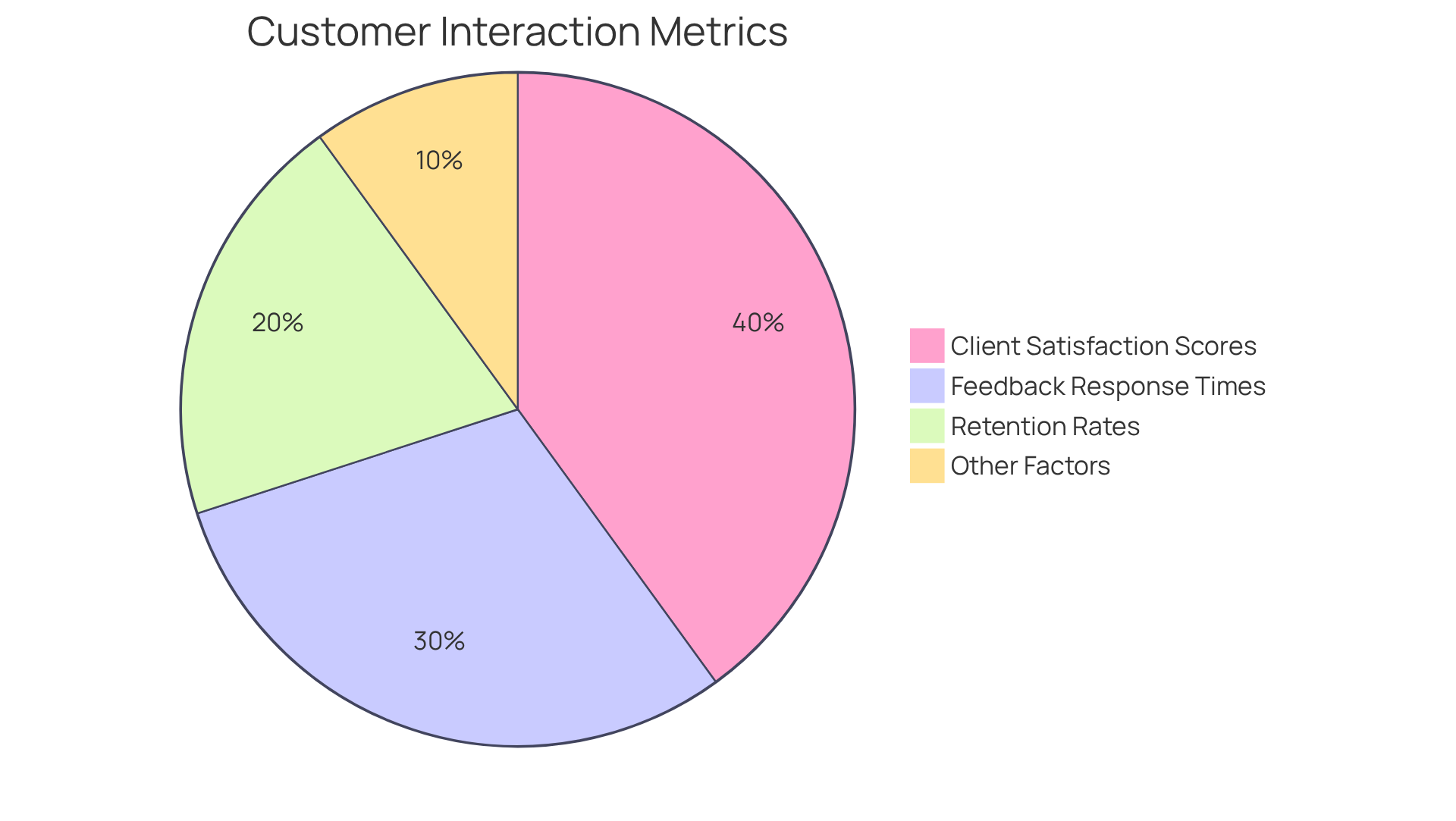 Each slice of the pie shows how much each metric contributes to improving customer satisfaction and retention. A larger slice means that metric is more important in enhancing the overall customer experience.
