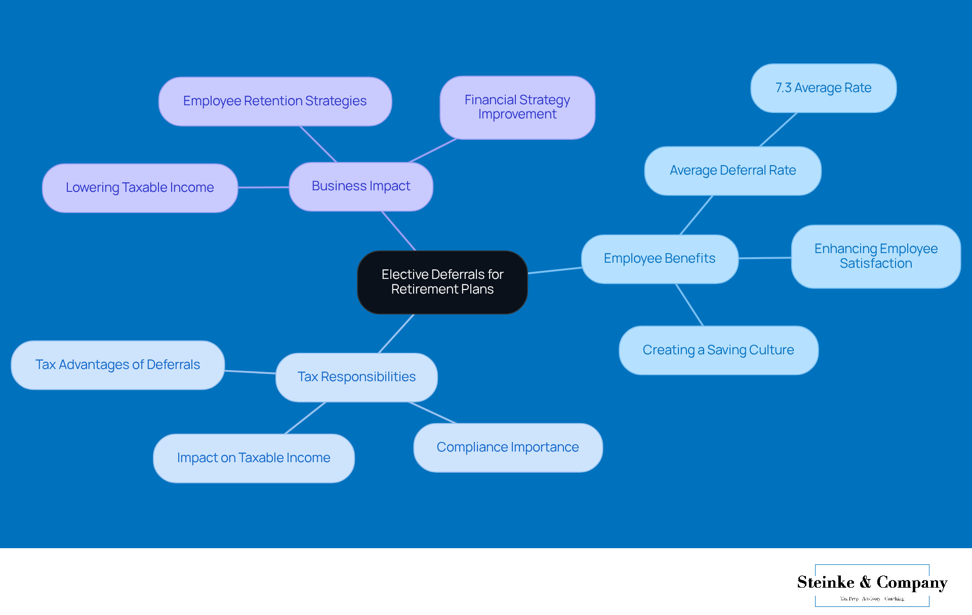 The central idea is 'Elective Deferrals', with branches showing how this impacts employees and businesses. Each branch highlights key points, making it easy to see the overall importance of understanding Code D on W-2.