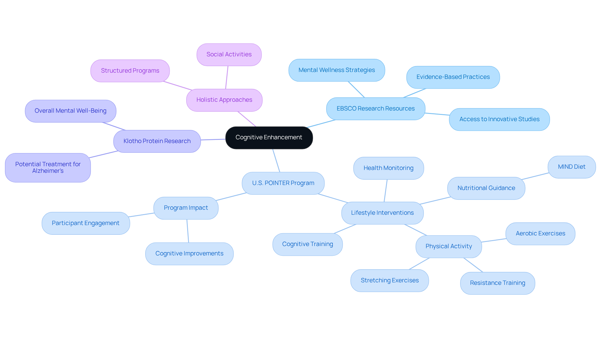 The center represents the main theme of cognitive enhancement, with branches showing different research areas and findings. Each branch leads to specific details, helping you navigate through the various aspects of mental wellness.
