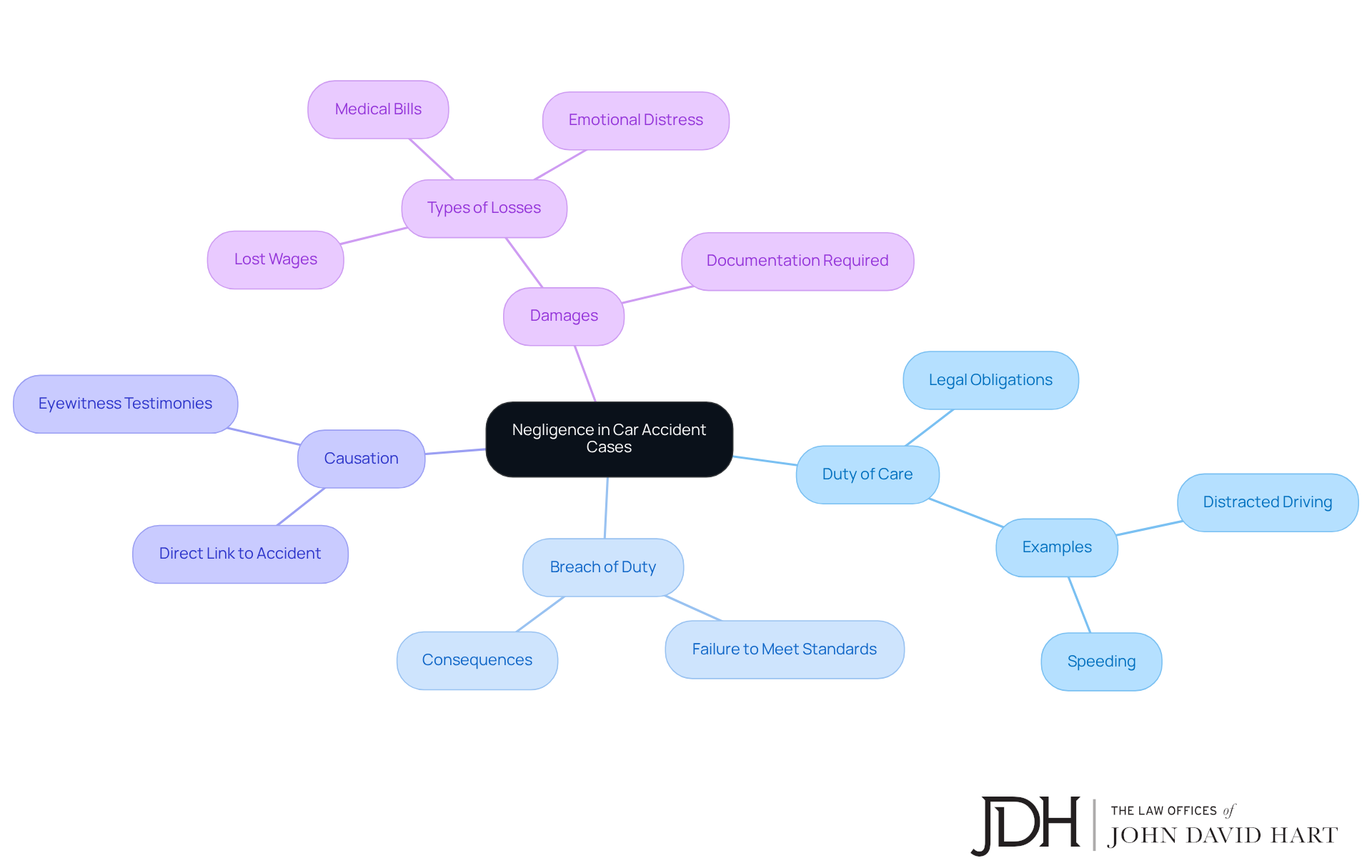 The central node represents negligence as a whole, while each branch illustrates a crucial aspect of negligence, with further details provided in sub-branches. This layout helps you understand how each element contributes to the case.