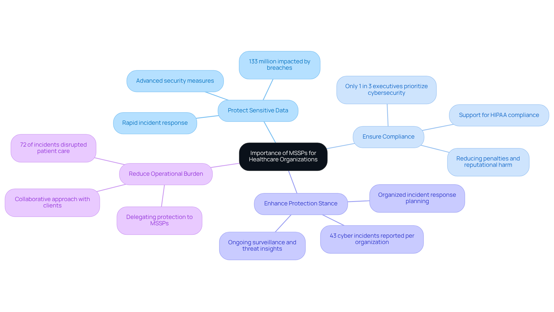 The central node represents the overall importance of MSSPs, while each branch highlights a specific role they play in enhancing healthcare cybersecurity. Follow the branches to see detailed points and statistics that support each role. The central node represents the overall importance of MSSPs, while each branch highlights a specific role they play in enhancing healthcare cybersecurity. Follow the branches to see detailed points and statistics that support each role.