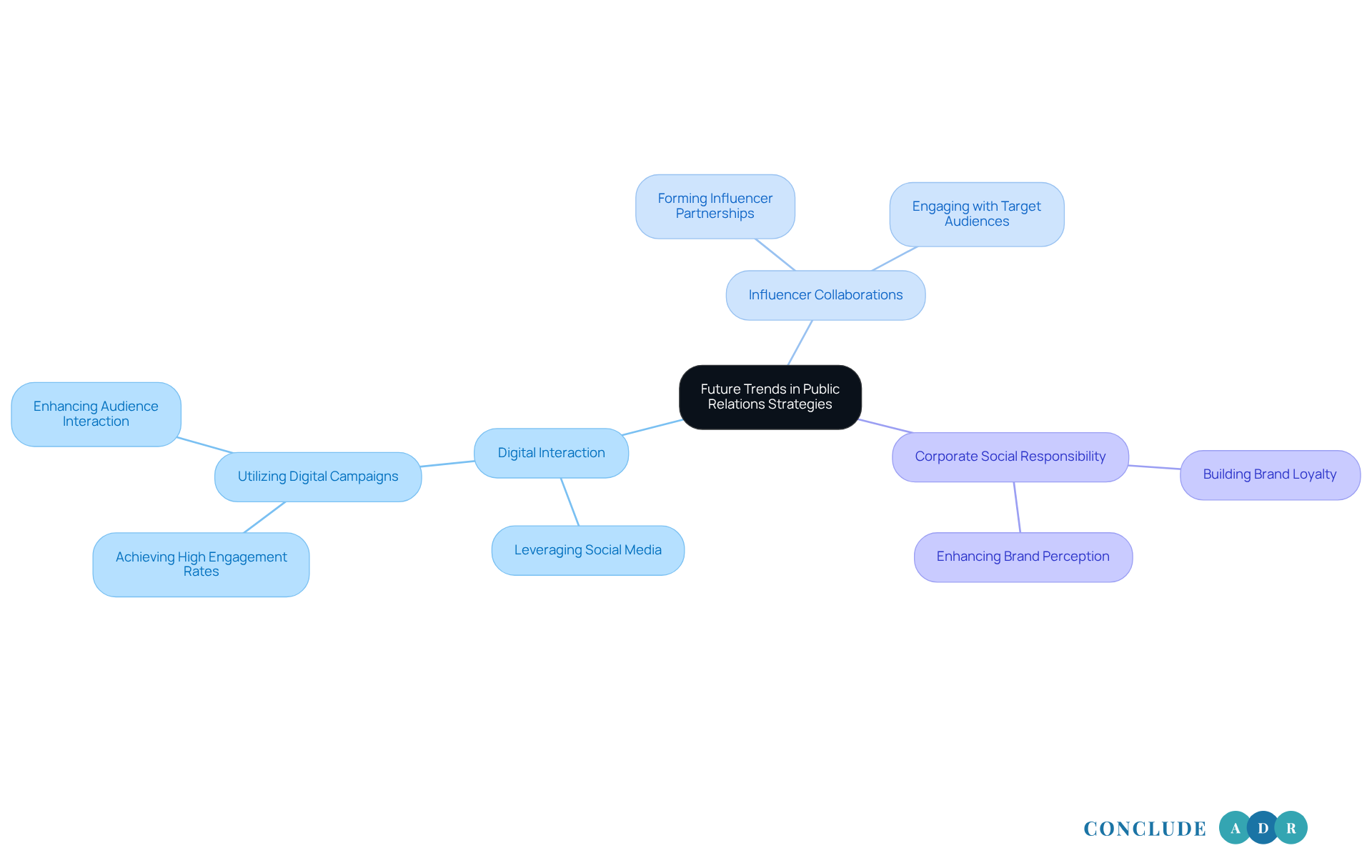 Start at the center with the main theme, then explore each trend as you branch out. Each action step helps illustrate how we can adapt our strategies to stay relevant.