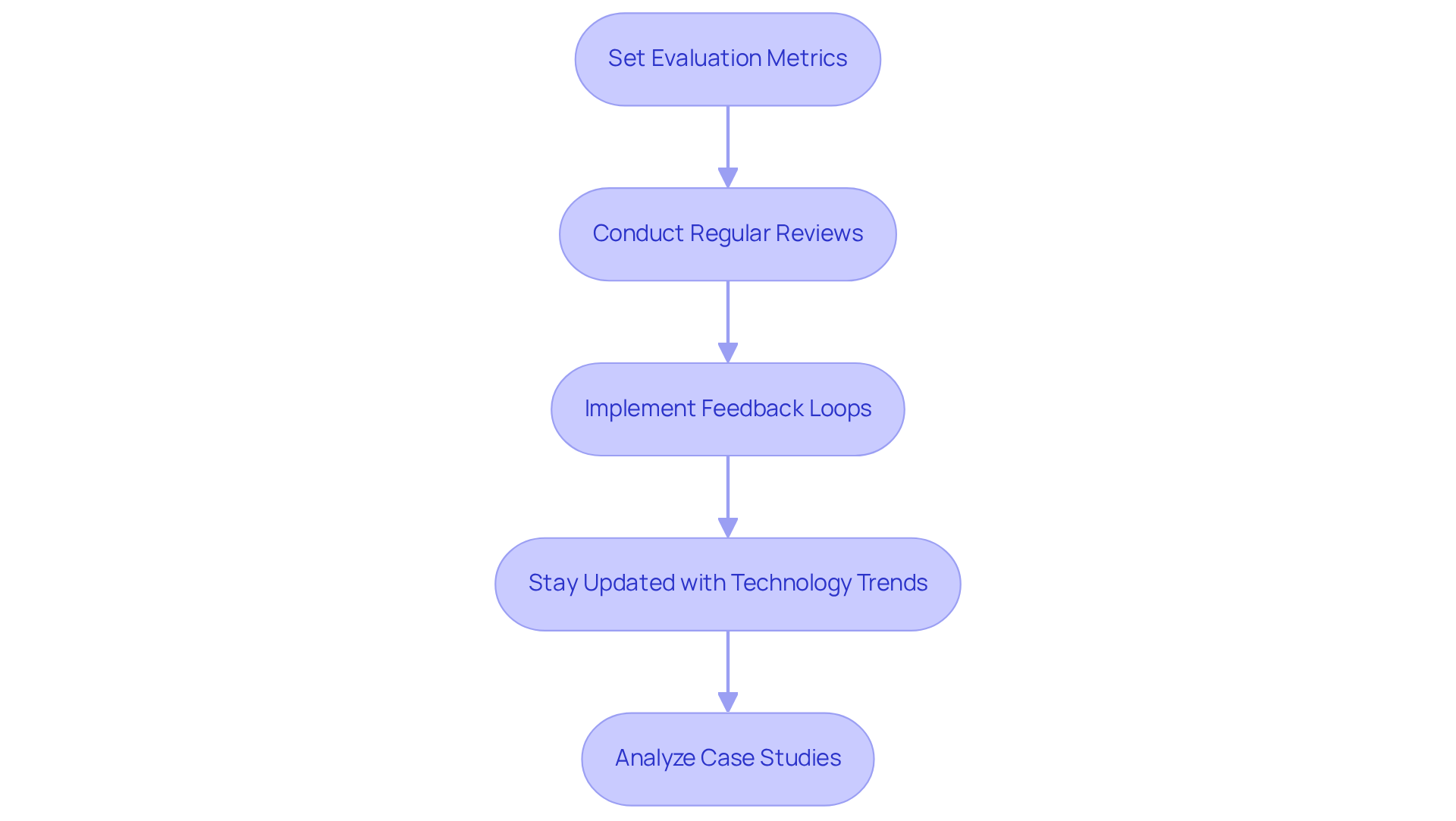 Each box represents a step in the process of evaluating and optimizing the Clinical Operations Assistant. Follow the arrows to see how each step leads to the next, helping to improve the assistant's performance in healthcare operations. Each box represents a step in the process of evaluating and optimizing the Clinical Operations Assistant. Follow the arrows to see how each step leads to the next, helping to improve the assistant's performance in healthcare operations.