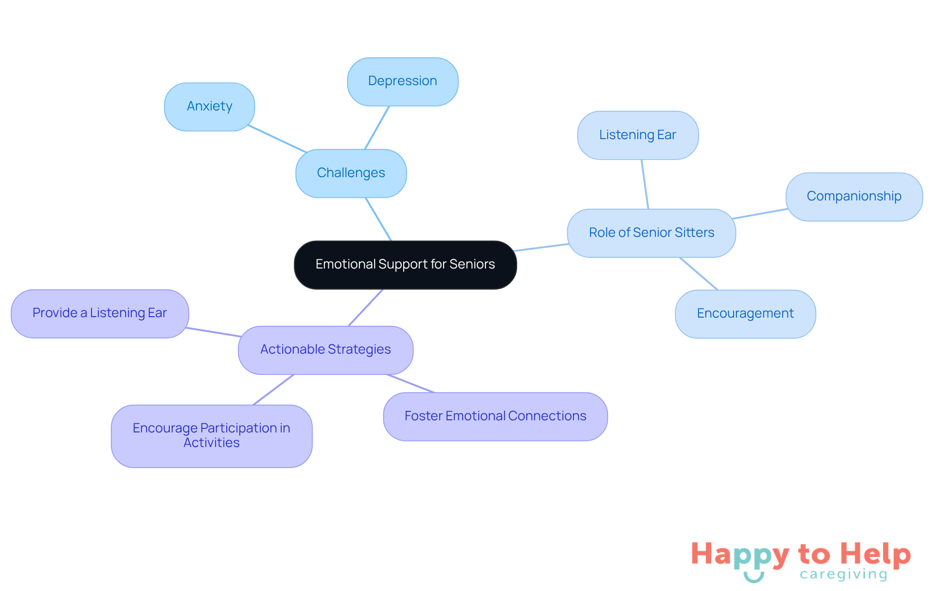 The central node represents the main theme of emotional support. Each branch shows related topics, with sub-branches detailing specific strategies and challenges. This layout helps visualize how caregivers can enhance the mental well-being of older adults.