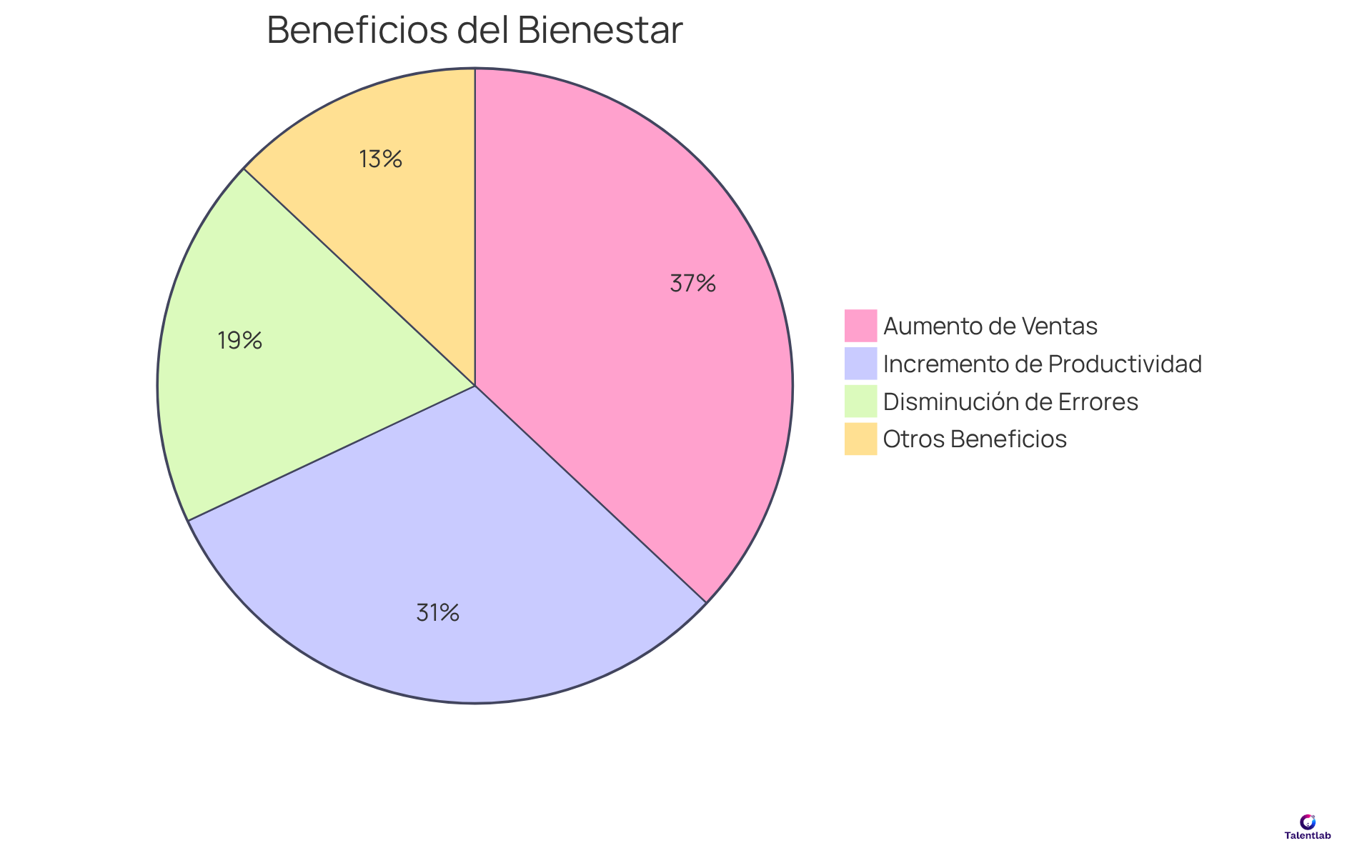 Cada porción del gráfico representa un beneficio específico del bienestar del trabajador. Cuanto más grande sea la porción, mayor es el impacto que tiene en la productividad y el rendimiento de la organización.