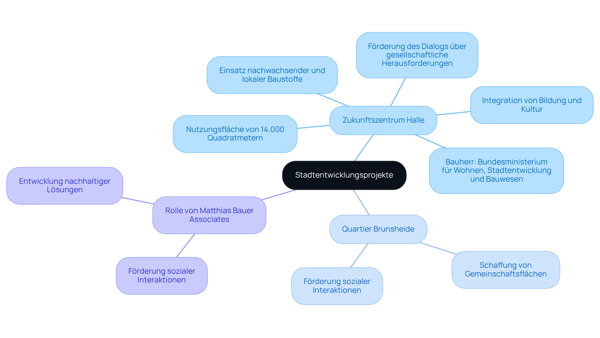 Im Zentrum steht das Thema Stadtentwicklungsprojekte. Die Äste zeigen verschiedene Projekte und deren Merkmale. Je mehr Äste, desto mehr Details und Verbindungen zwischen den Ideen.