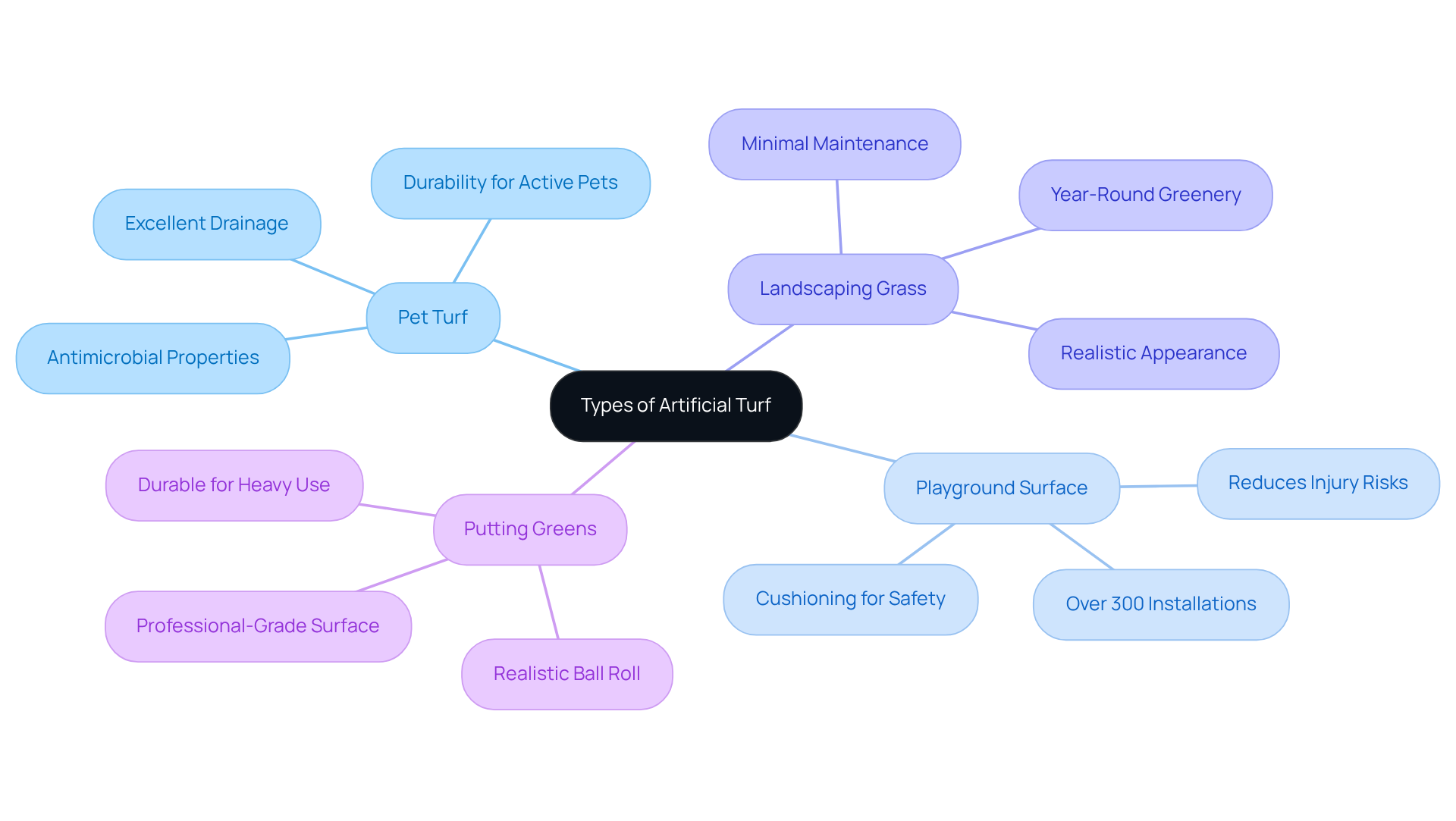 This mindmap starts with the main topic in the center and branches out to show different types of artificial turf. Each branch explains what that type is best for, helping you see at a glance which option might suit your needs.