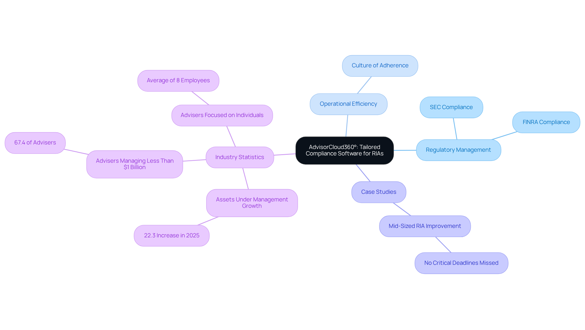 This mindmap starts with the main topic in the center and branches out to show how AdvisorCloud360° impacts various aspects of regulatory management for RIAs. Each branch represents a key area of focus, helping you see how they connect to the central theme. This mindmap starts with the main topic in the center and branches out to show how AdvisorCloud360° impacts various aspects of regulatory management for RIAs. Each branch represents a key area of focus, helping you see how they connect to the central theme.