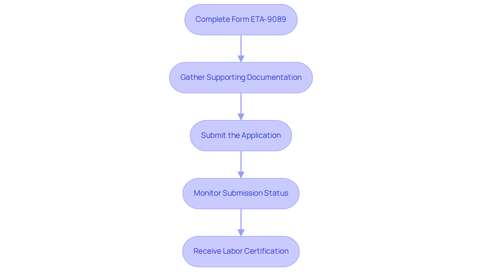 Each box represents a step in the PERM application process. Follow the arrows to see how each step leads to the next, guiding you through the entire filing journey.