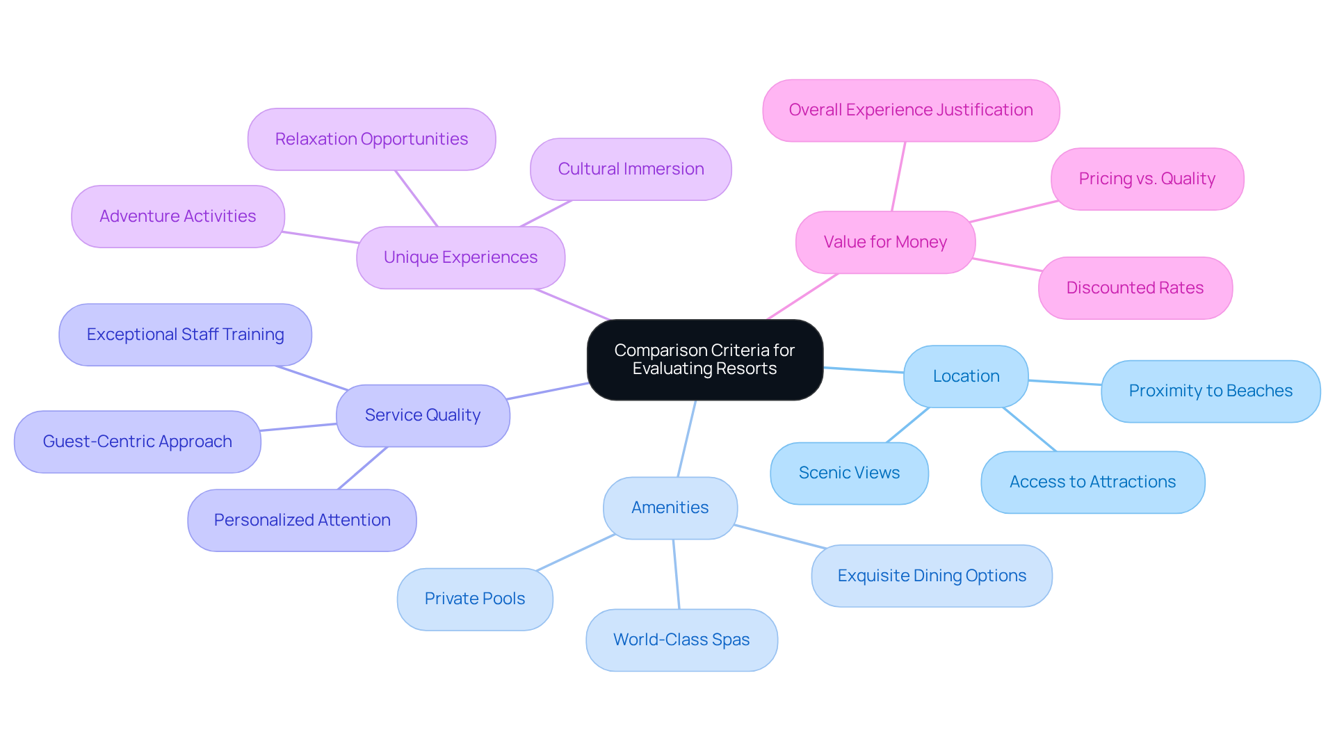 The center represents the main theme of evaluating resorts, while the branches show the key criteria to consider. Each branch can be explored for more details, helping you understand what to look for in a luxury honeymoon destination.