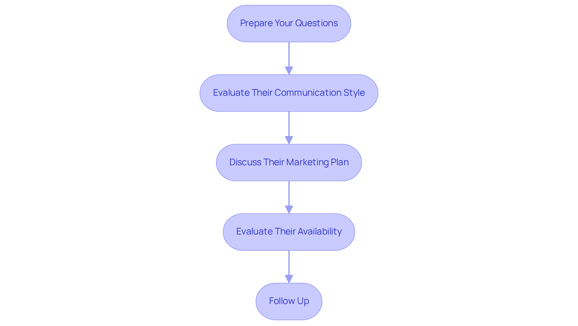 Each box represents a step in the interview process. Follow the arrows to see how to move from preparing questions to making a final decision after the interviews. Each box represents a step in the interview process. Follow the arrows to see how to move from preparing questions to making a final decision after the interviews.