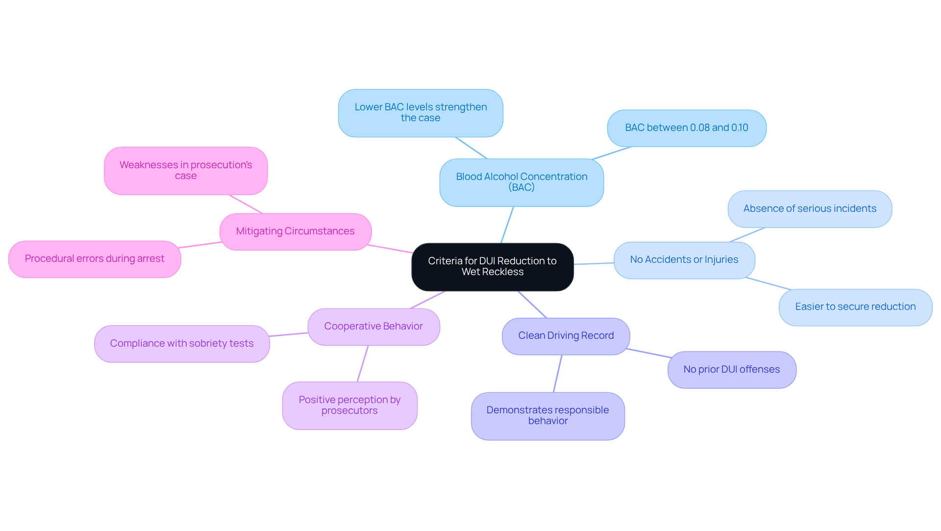 This mindmap shows the key factors that can help reduce a DUI charge to a wet reckless. Start at the center with the main goal, then follow the branches to see each important criterion and what it entails. Each branch represents a different aspect that can strengthen your case. This mindmap shows the key factors that can help reduce a DUI charge to a wet reckless. Start at the center with the main goal, then follow the branches to see each important criterion and what it entails. Each branch represents a different aspect that can strengthen your case.