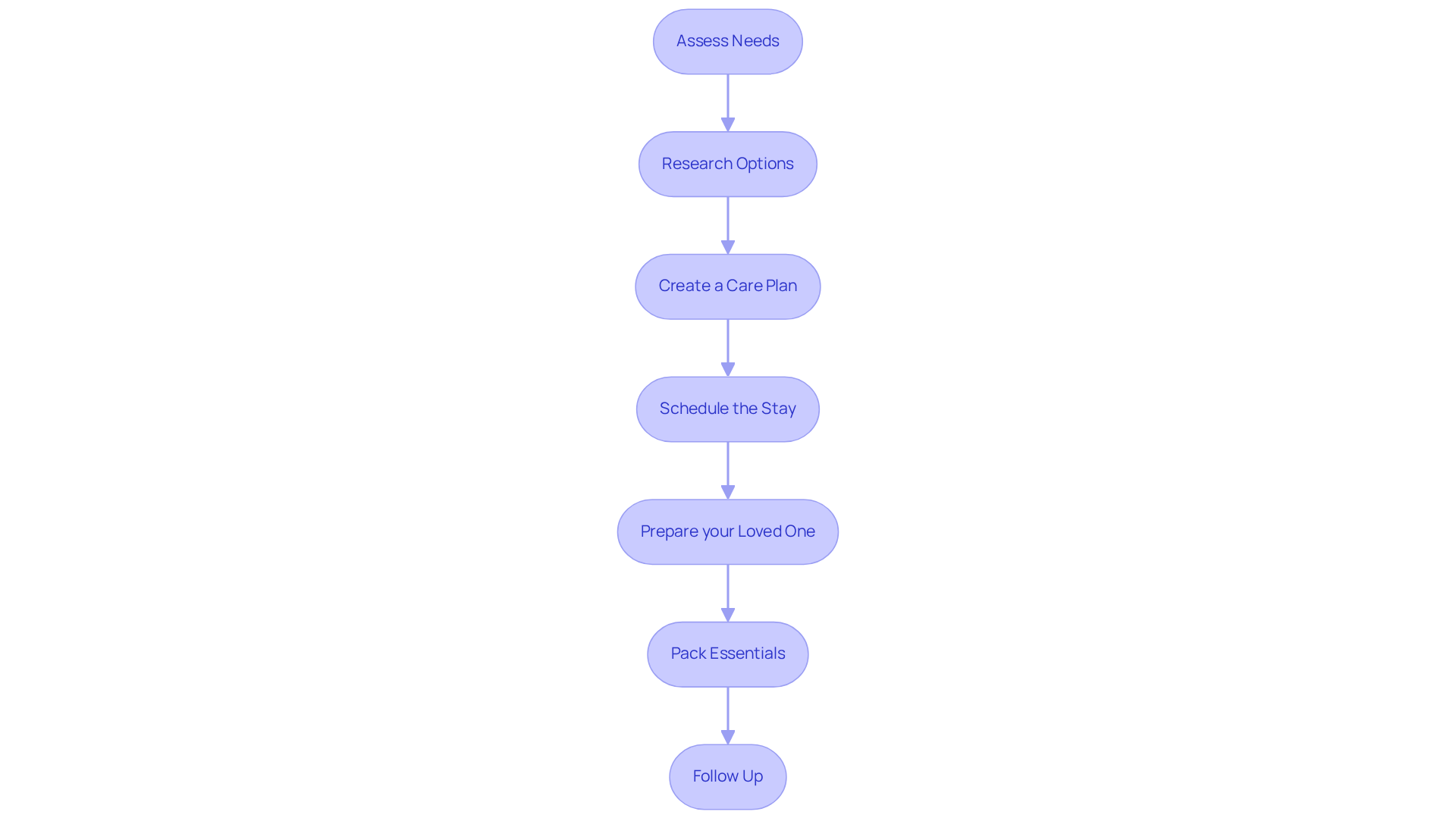 Each box represents a key step in the process of arranging a respite stay for your loved one. Follow the arrows to see how each step leads to the next, ensuring a smooth and successful planning experience.