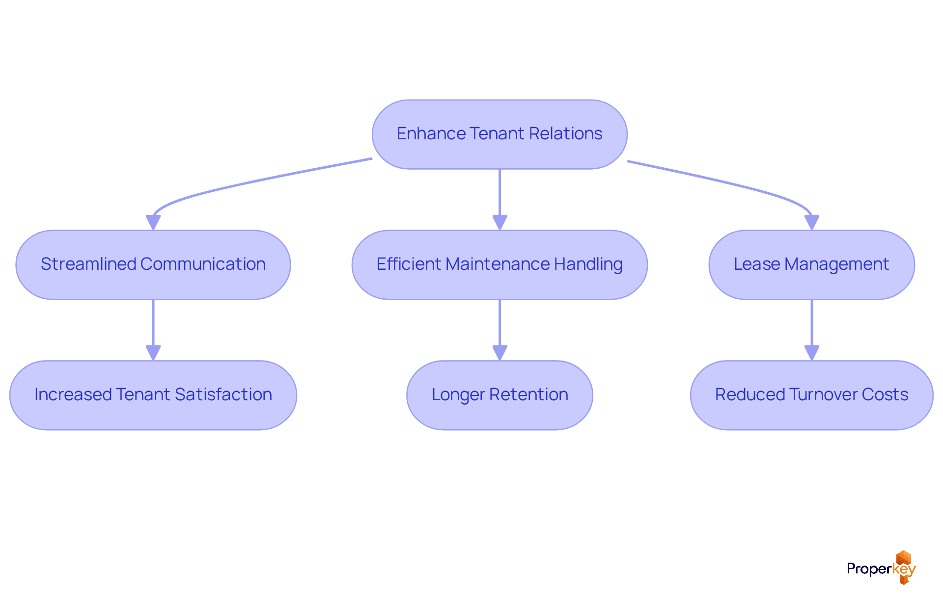 This flowchart outlines the key actions landlords can take to improve their relationships with tenants. Each step leads to positive outcomes, showing how effective management can lead to happier renters and lower turnover.