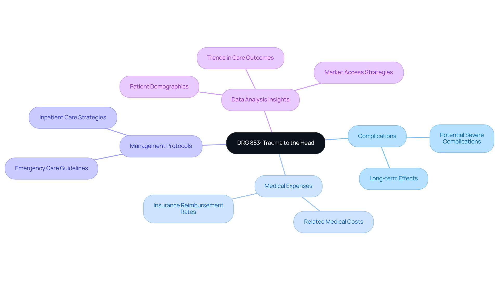The center node represents the main topic, while branches signify related areas of importance. Each sub-branch offers deeper insights into those areas, making it easier to understand the complexities of DRG 853.
