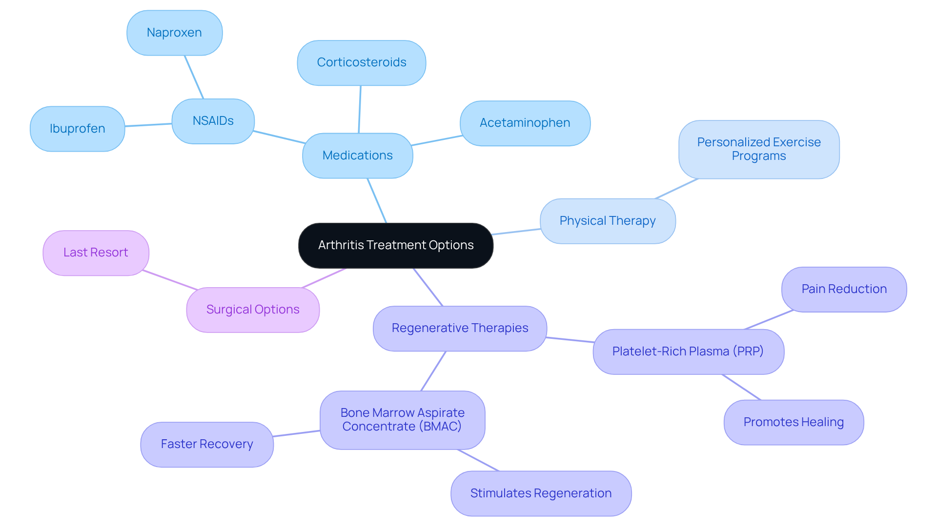 This mindmap shows the different ways to treat arthritis. Start at the center with 'Arthritis Treatment Options', then follow the branches to see the main categories and their specific treatments. Each color represents a different category, helping you easily identify the various approaches available.