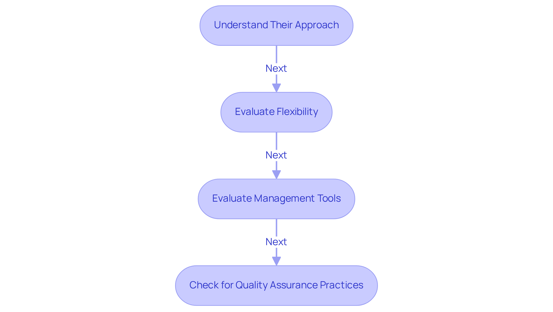 Each box represents a step in the assessment process. Follow the arrows to see how to evaluate potential partners effectively, ensuring you cover all critical aspects for project success. Each box represents a step in the assessment process. Follow the arrows to see how to evaluate potential partners effectively, ensuring you cover all critical aspects for project success.