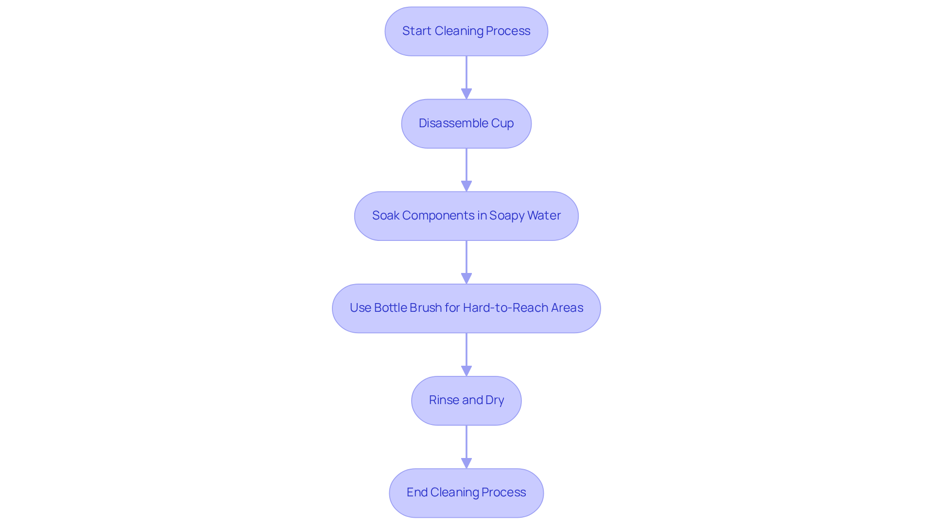 This flowchart guides you through the steps to clean your child's drinking cups. Follow the arrows from start to finish to ensure each step is completed for a safe and hygienic drinking experience. This flowchart guides you through the steps to clean your child's drinking cups. Follow the arrows from start to finish to ensure each step is completed for a safe and hygienic drinking experience.