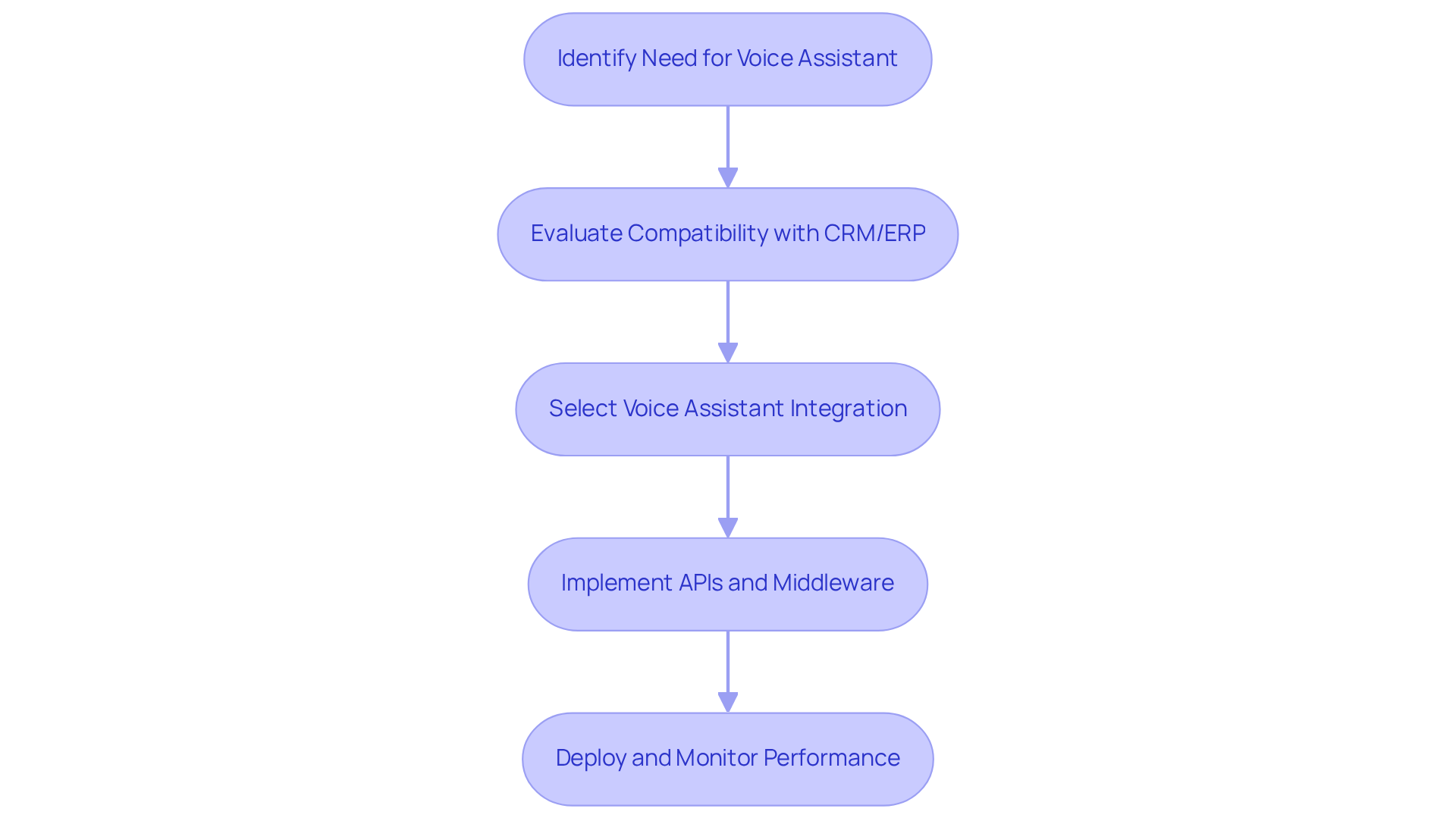 This flowchart outlines the steps to successfully integrate voice assistants into enterprise systems. Follow the arrows to see how each step leads to the next, ensuring a smooth deployment process.