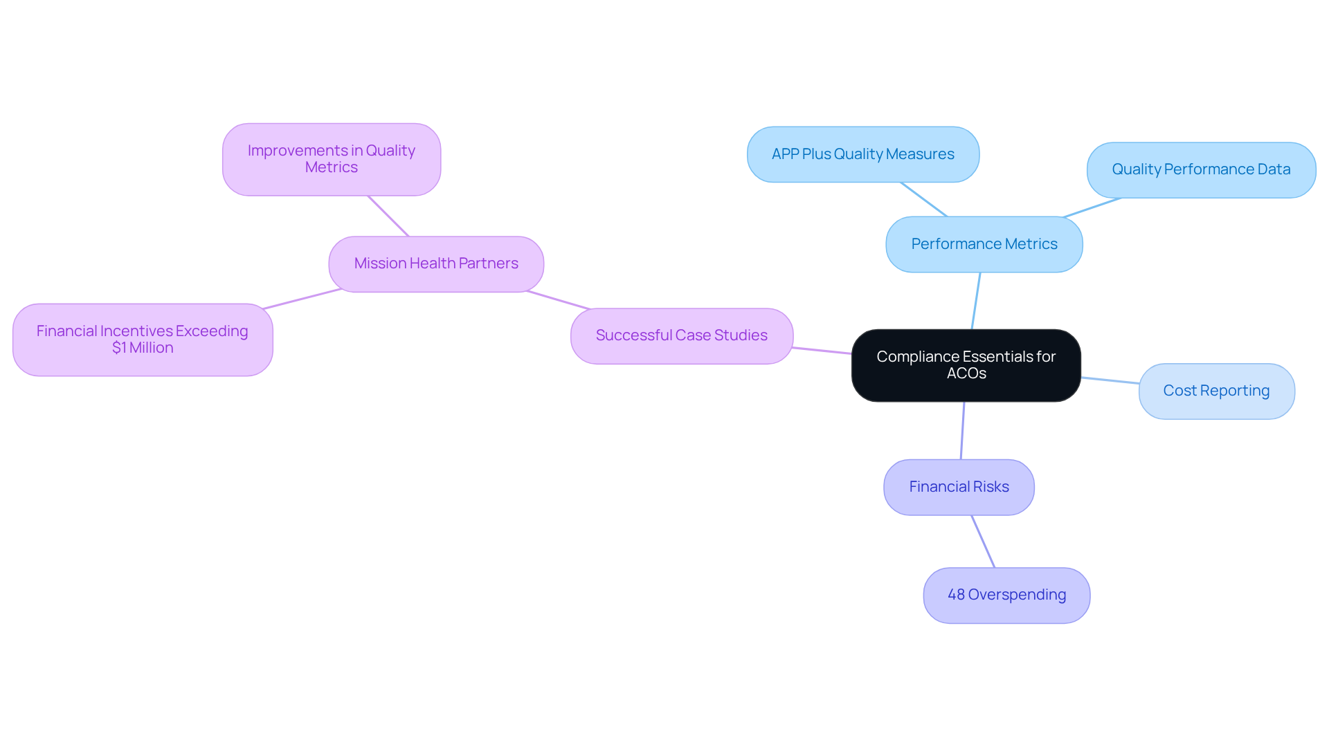 The central node represents the main theme, while branches show key areas of focus. Each sub-branch provides specific details, helping you understand how these elements connect to compliance and performance. The central node represents the main theme, while branches show key areas of focus. Each sub-branch provides specific details, helping you understand how these elements connect to compliance and performance.