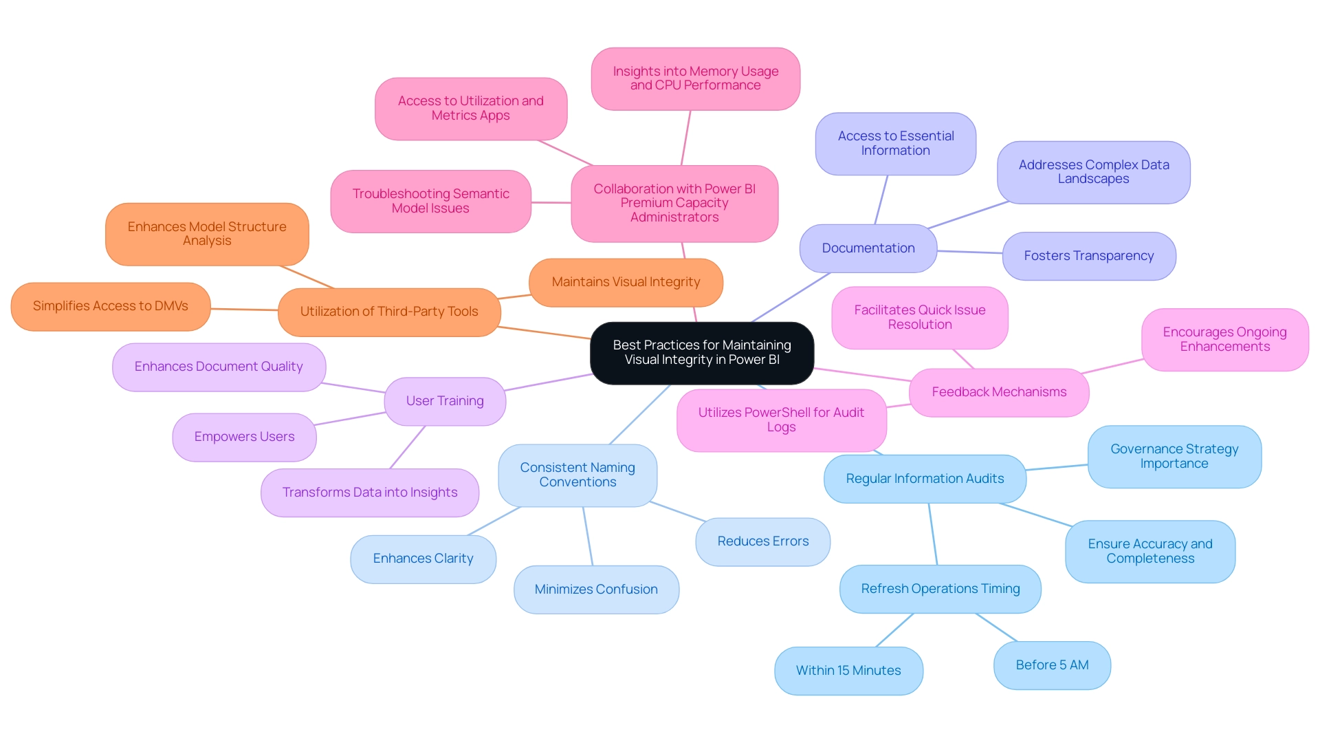 Each branch represents a best practice, with sub-branches detailing key points associated with that practice.