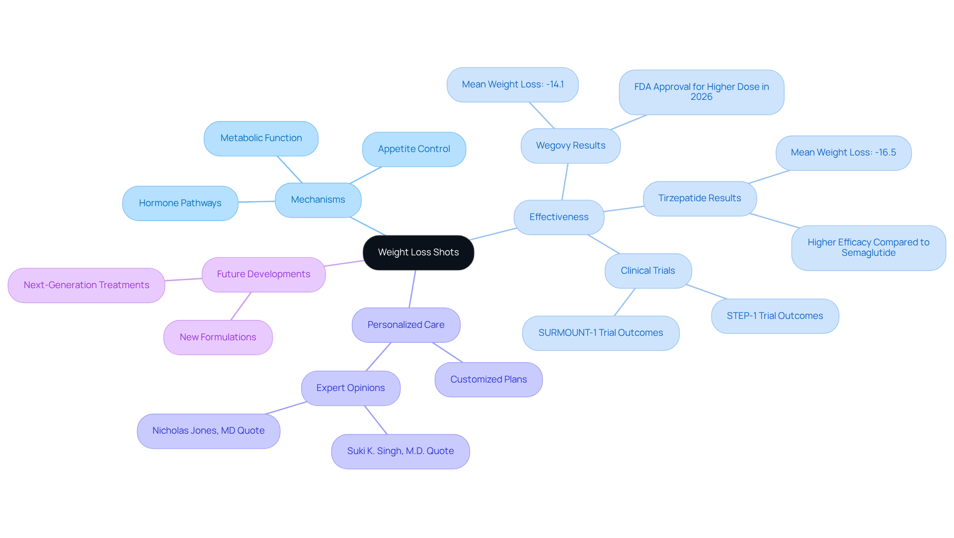 This mindmap starts with the central idea of weight loss shots and branches out into various related topics. Each branch represents a different aspect of the shots, such as how they work, their effectiveness, and the importance of personalized care. Follow the branches to explore how these injections can help in weight management.