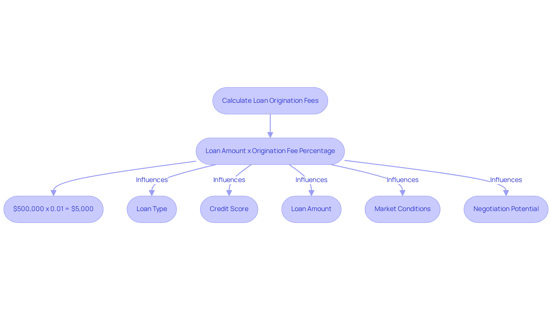 This flowchart guides you through calculating loan origination fees. Start with the loan amount and fee percentage, then see how different factors can affect the final fee. Each box represents a step or factor in the process, helping you understand how to arrive at your total borrowing costs.