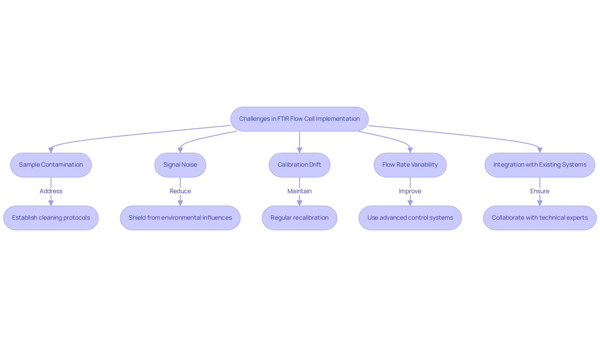 This flowchart shows the common challenges faced in FTIR flow cell implementation and the strategies to overcome them. Each challenge is connected to its solution, helping you see how to tackle each issue effectively. This flowchart shows the common challenges faced in FTIR flow cell implementation and the strategies to overcome them. Each challenge is connected to its solution, helping you see how to tackle each issue effectively.