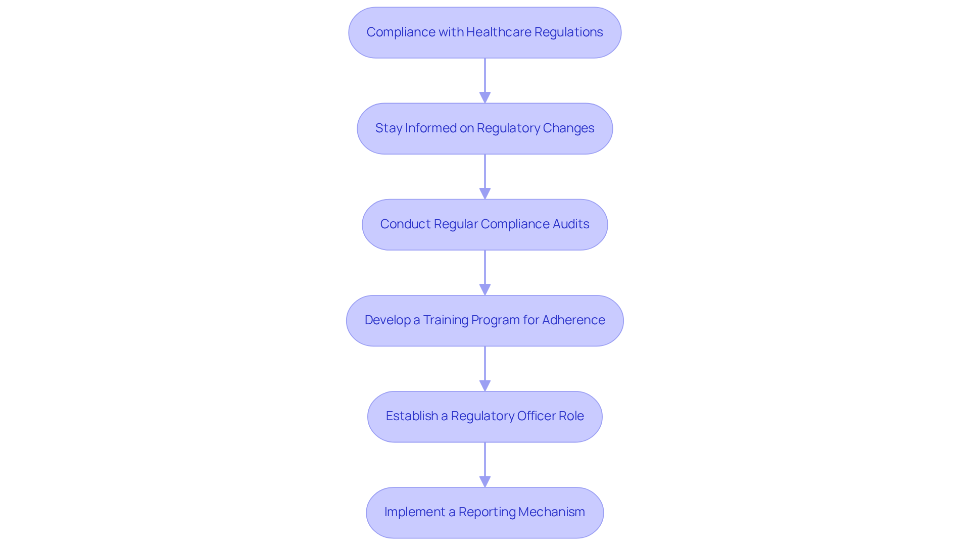 Each box represents a step in the compliance process. Follow the arrows to see how each step leads to the next, helping your practice stay compliant and improve patient care.