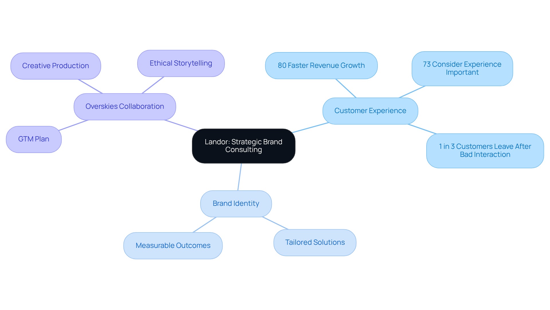 This mindmap illustrates how Landor's consulting strategies connect various aspects of brand identity and customer experience. Each branch represents a key area of focus, showing how they contribute to business success. This mindmap illustrates how Landor's consulting strategies connect various aspects of brand identity and customer experience. Each branch represents a key area of focus, showing how they contribute to business success.
