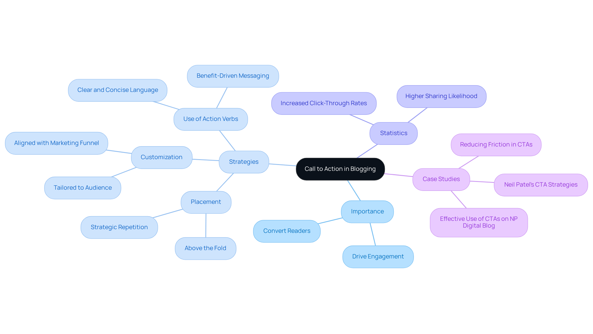 This mindmap starts with the central idea of CTAs in blogging. Each branch represents a different aspect of CTAs, showing how they contribute to engagement and conversions. Follow the branches to explore the importance, strategies, and supporting statistics that highlight the effectiveness of CTAs. This mindmap starts with the central idea of CTAs in blogging. Each branch represents a different aspect of CTAs, showing how they contribute to engagement and conversions. Follow the branches to explore the importance, strategies, and supporting statistics that highlight the effectiveness of CTAs.