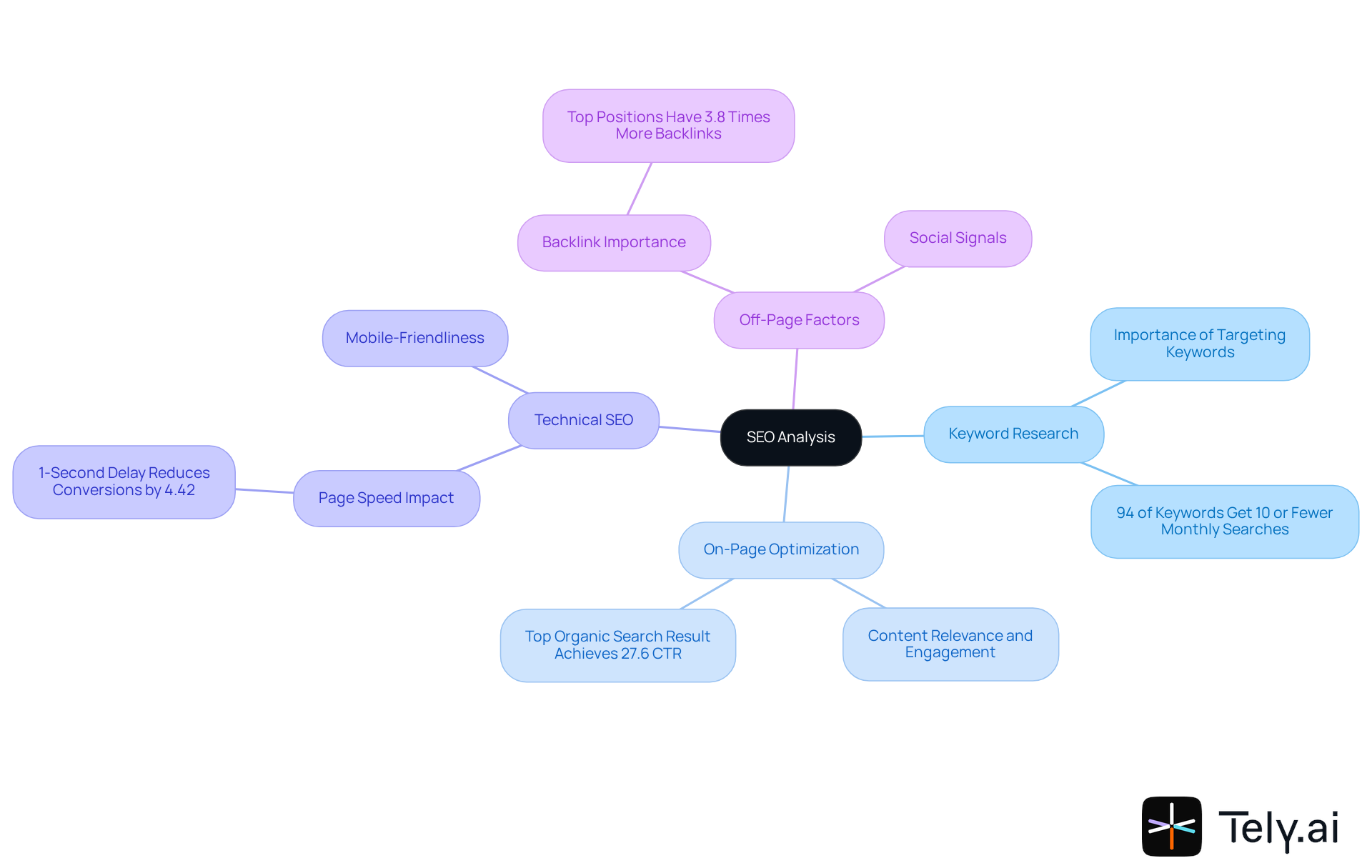Start at the center with 'SEO Analysis', then explore each branch to understand the key components that contribute to effective SEO strategies. Each branch highlights important aspects and statistics that can help improve website performance.