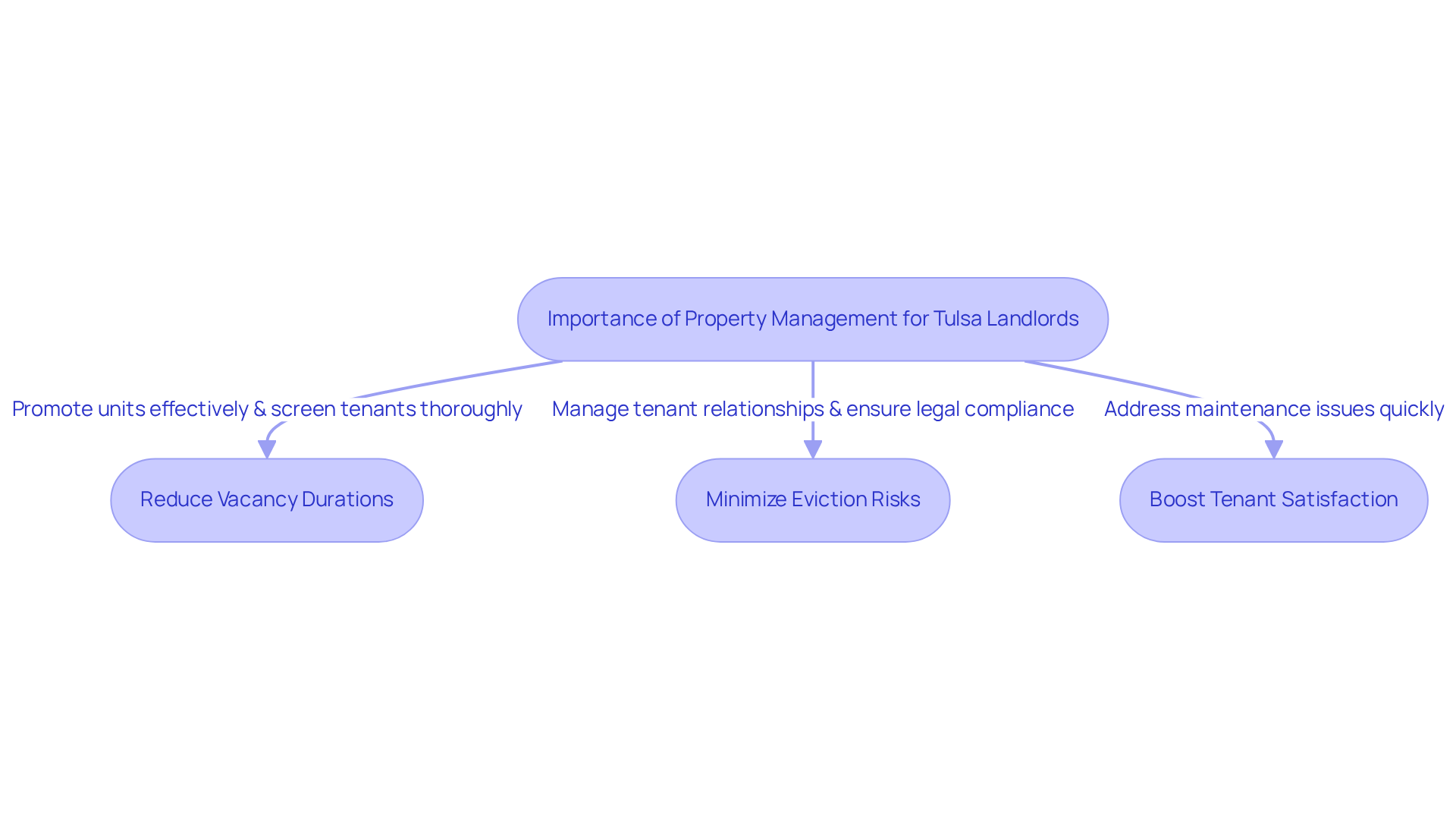This flowchart shows how effective property management helps landlords in Tulsa. Each box represents a key benefit, and the arrows show how these benefits connect to the overall goal of successful property management.