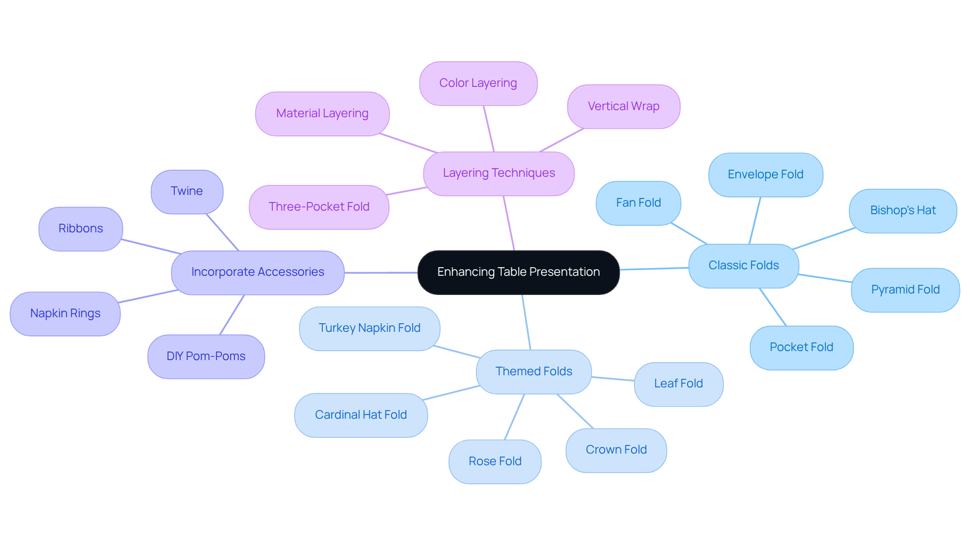 Begin at the center with the main idea of enhancing table presentation, then follow the branches to explore different techniques and their specific details. Each color represents a different category of techniques, making it easy to navigate.