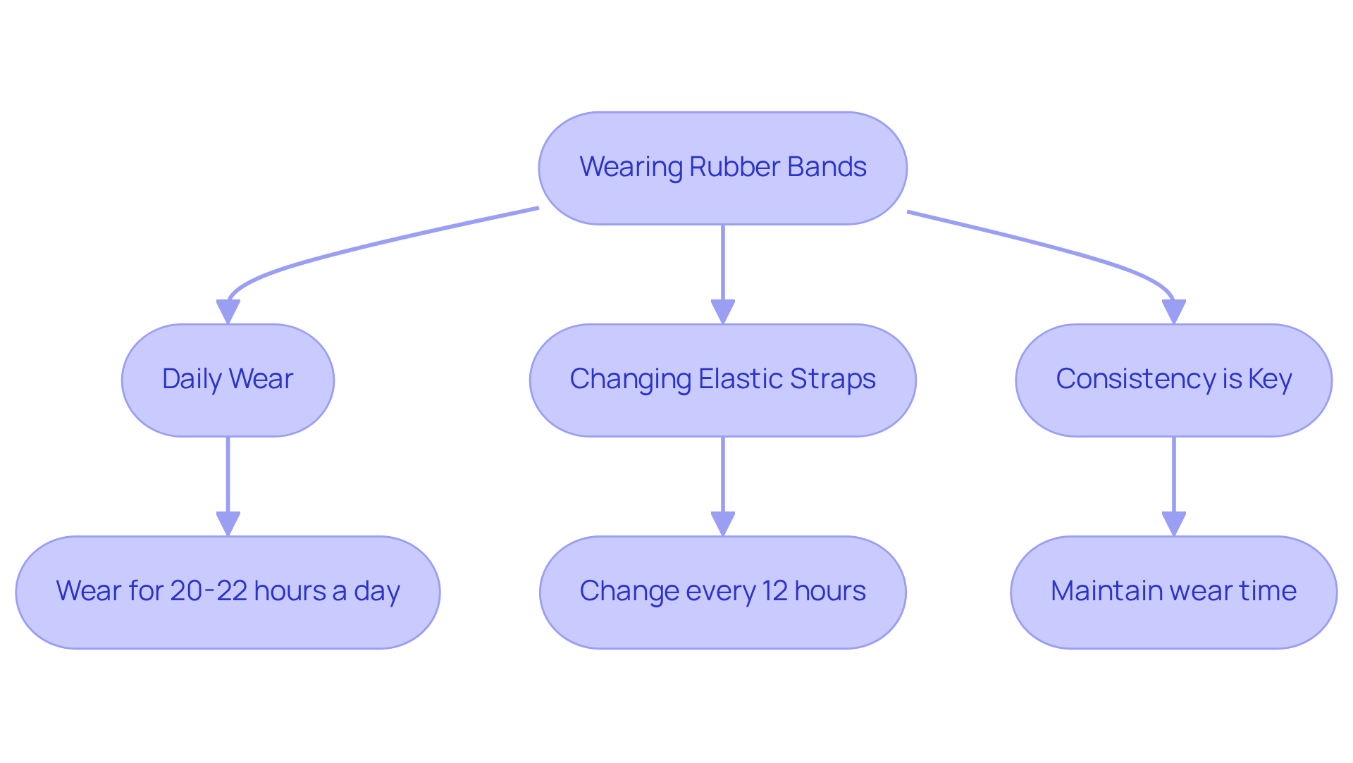 This flowchart outlines the steps for effectively wearing rubber bands during your Invisalign treatment. Start at the top with the main guideline, then follow the arrows to see daily wear recommendations, how often to change your elastic straps, and the importance of consistency in your treatment. This flowchart outlines the steps for effectively wearing rubber bands during your Invisalign treatment. Start at the top with the main guideline, then follow the arrows to see daily wear recommendations, how often to change your elastic straps, and the importance of consistency in your treatment.