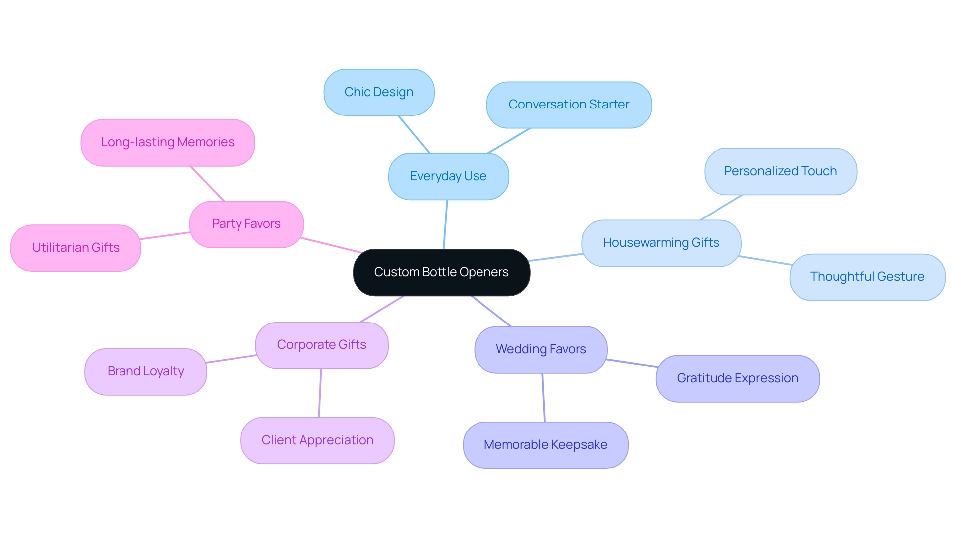 The central node represents the main concept, with branches detailing various applications and benefits of custom bottle openers.