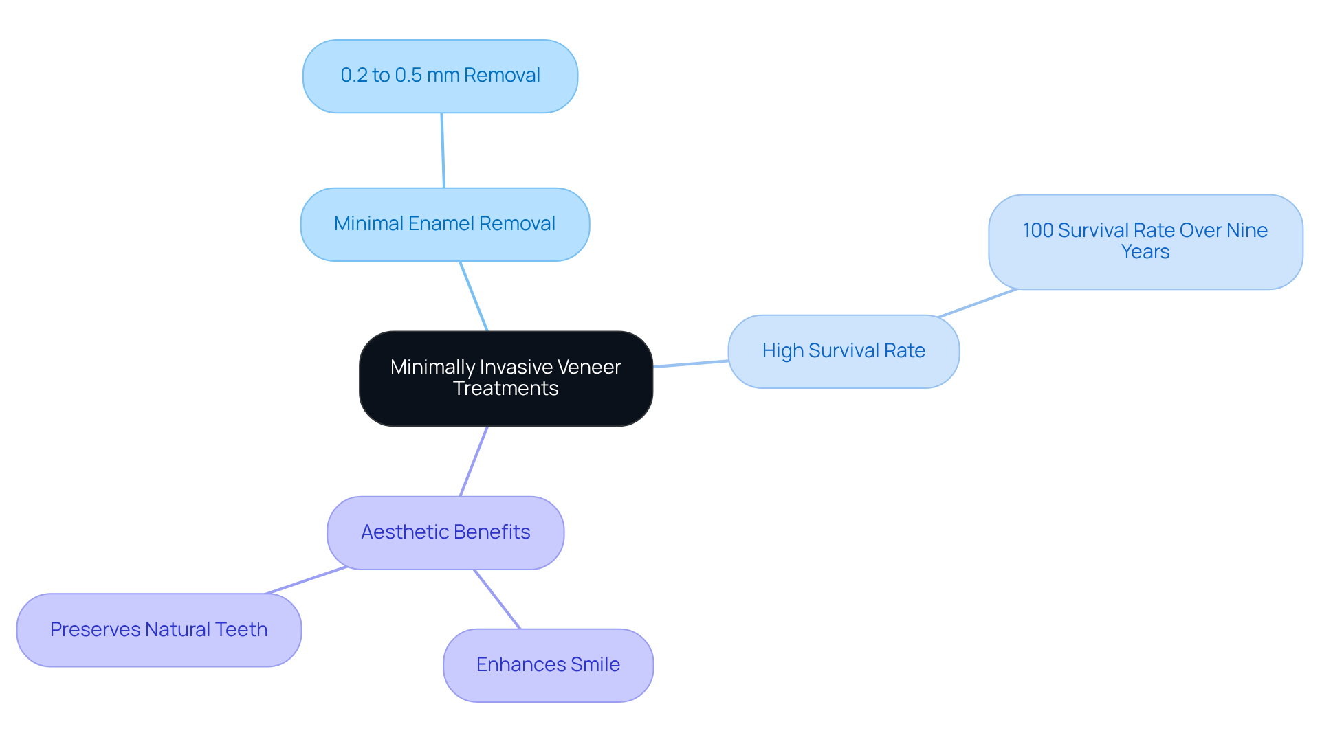 This mindmap illustrates the benefits of veneer treatments. Start at the center with the main idea, then follow the branches to see how each advantage contributes to the overall appeal of veneers, making it easier to understand why they are a great choice for dental aesthetics. This mindmap illustrates the benefits of veneer treatments. Start at the center with the main idea, then follow the branches to see how each advantage contributes to the overall appeal of veneers, making it easier to understand why they are a great choice for dental aesthetics.