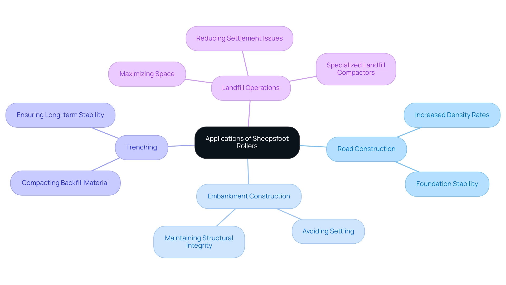 The central node represents the main topic, with branches showing specific applications and sub-branches detailing key benefits or features.