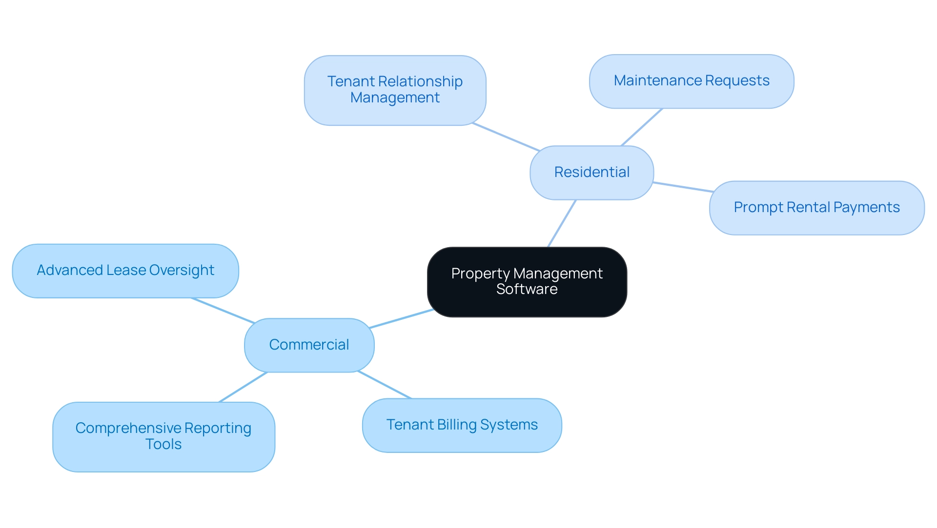 The central node represents the overall topic, with branches showing the two types of software and their respective features.