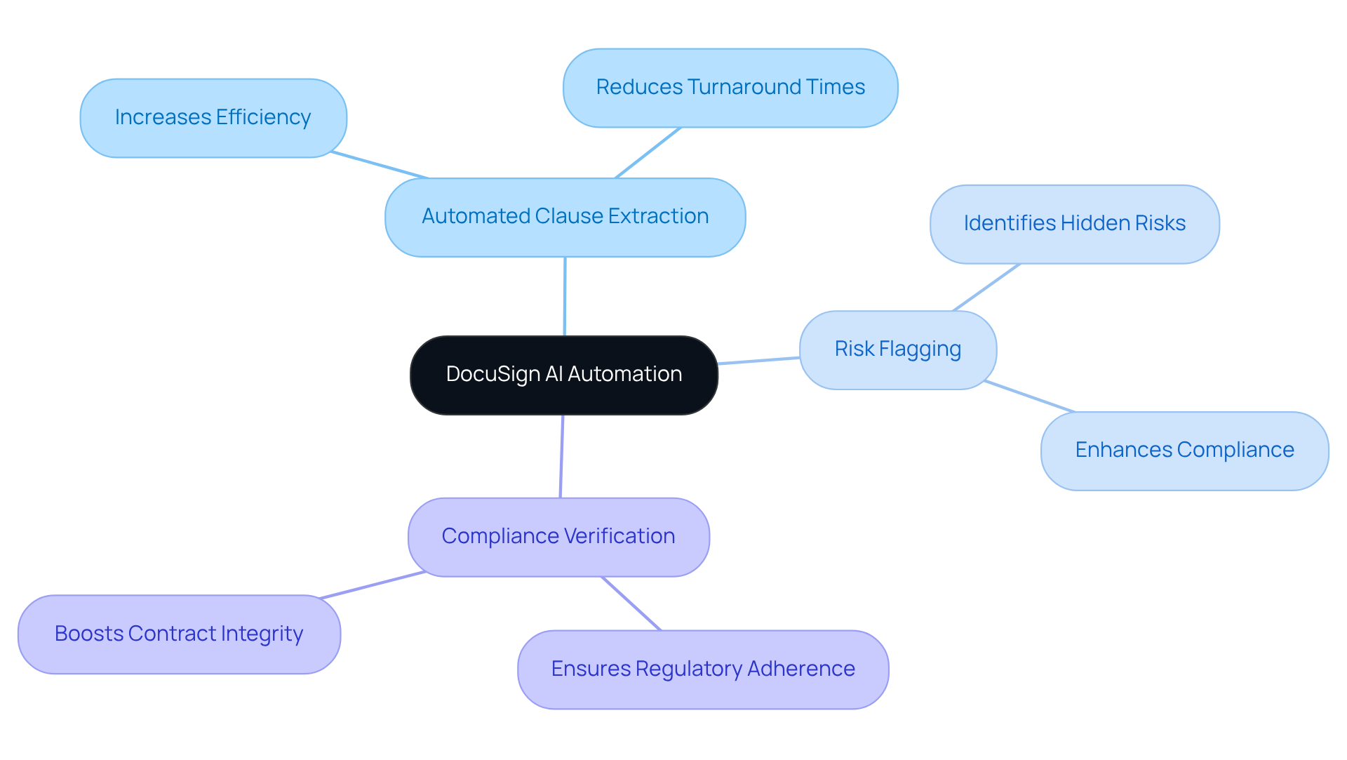 Start at the center with DocuSign's AI tools, then explore each feature and its benefits. The branches show how these tools work together to improve document review efficiency.