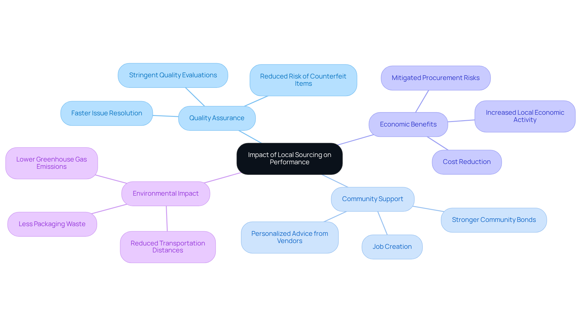 The central node represents the main topic, while the branches illustrate the various benefits of local sourcing. Each color-coded branch helps you easily identify different themes related to how local procurement impacts vehicle performance and the community.