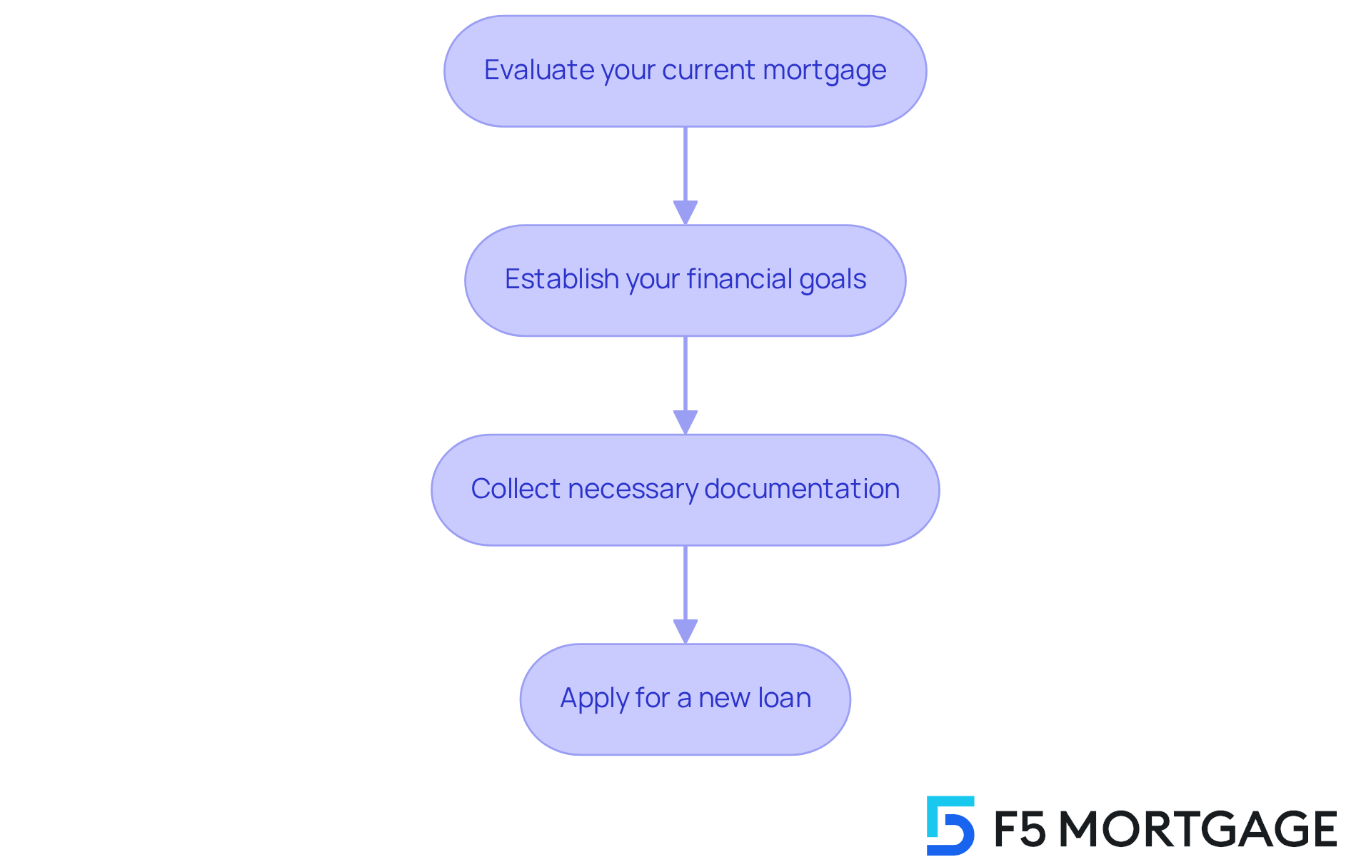 Follow the steps from evaluating your current mortgage to applying for a new loan. Each step is crucial for leveraging your home equity and enhancing your financial future.