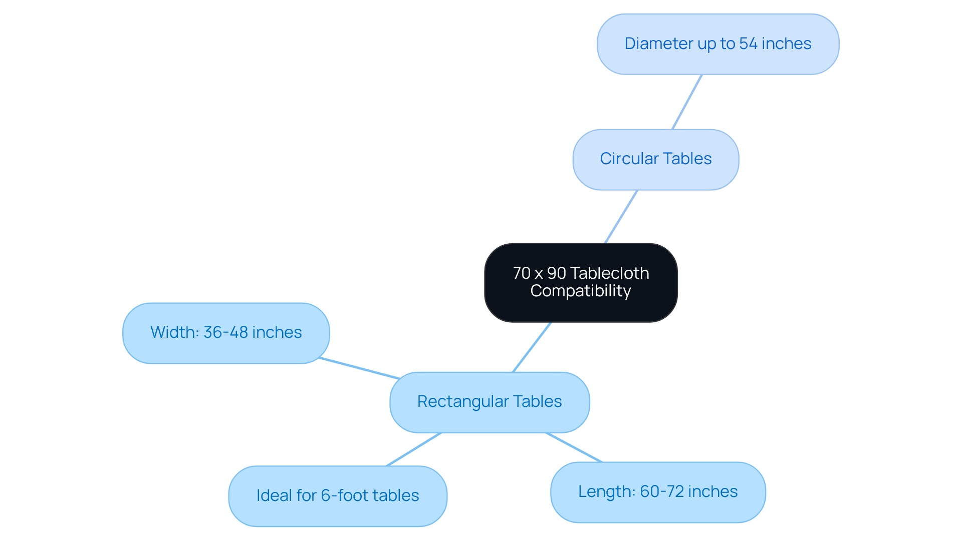 The central node represents the tablecloth size, while the branches show which table sizes it fits. Rectangular tables have specific width and length ranges, and circular tables should not exceed a certain diameter for a proper fit.