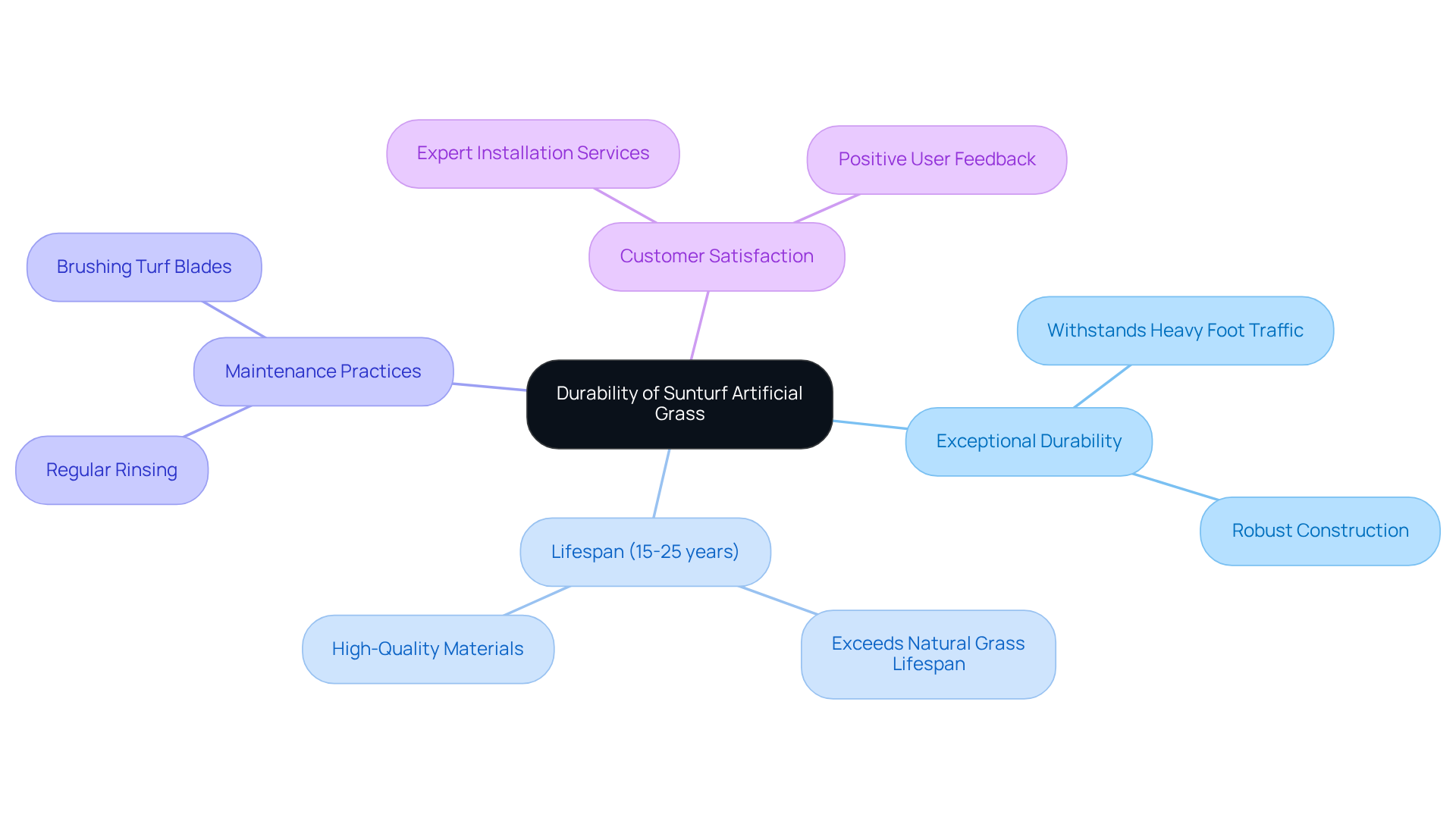 The central node represents the main topic of durability, while the branches show key aspects like lifespan and maintenance. Each sub-branch provides more detail, helping you understand how these elements contribute to the overall quality of Sunturf artificial grass.