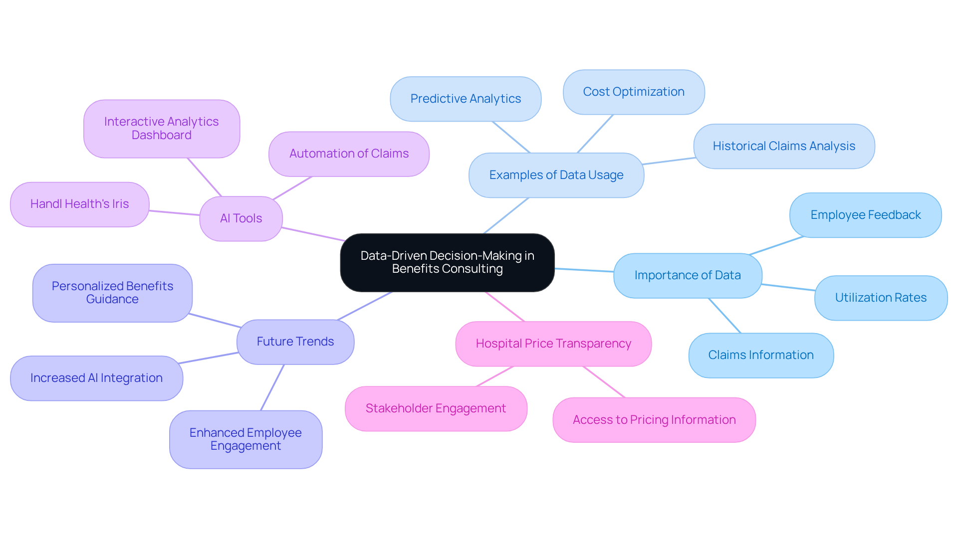 The central node represents the main topic, while branches show related areas of focus. Each sub-branch provides more detail, helping you understand how different aspects connect to the overall theme.