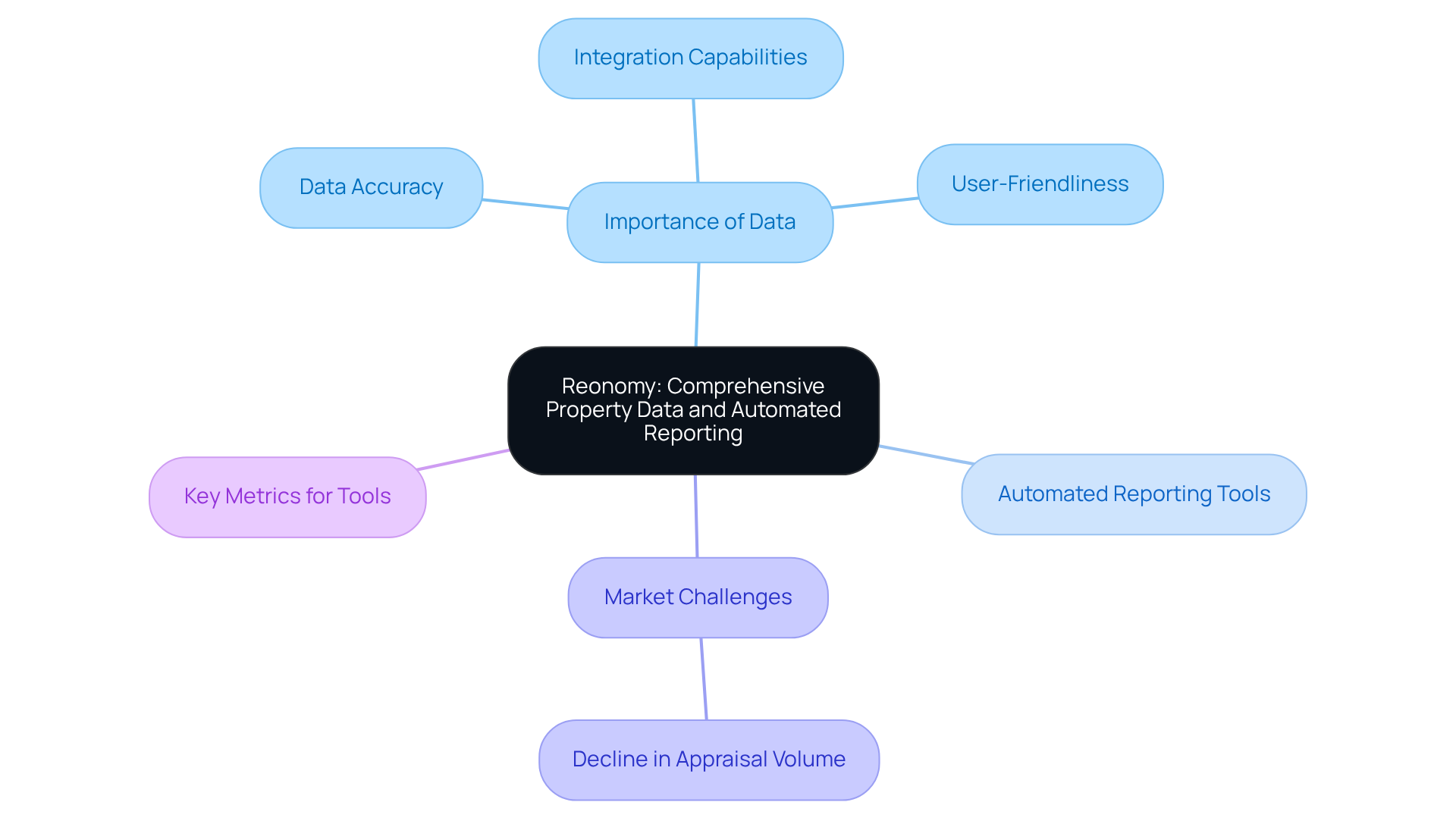 This mindmap illustrates how Reonomy supports appraisers by providing essential data and tools. Each branch represents a key aspect of the discussion, helping you see how they connect to the main topic and the challenges appraisers face.