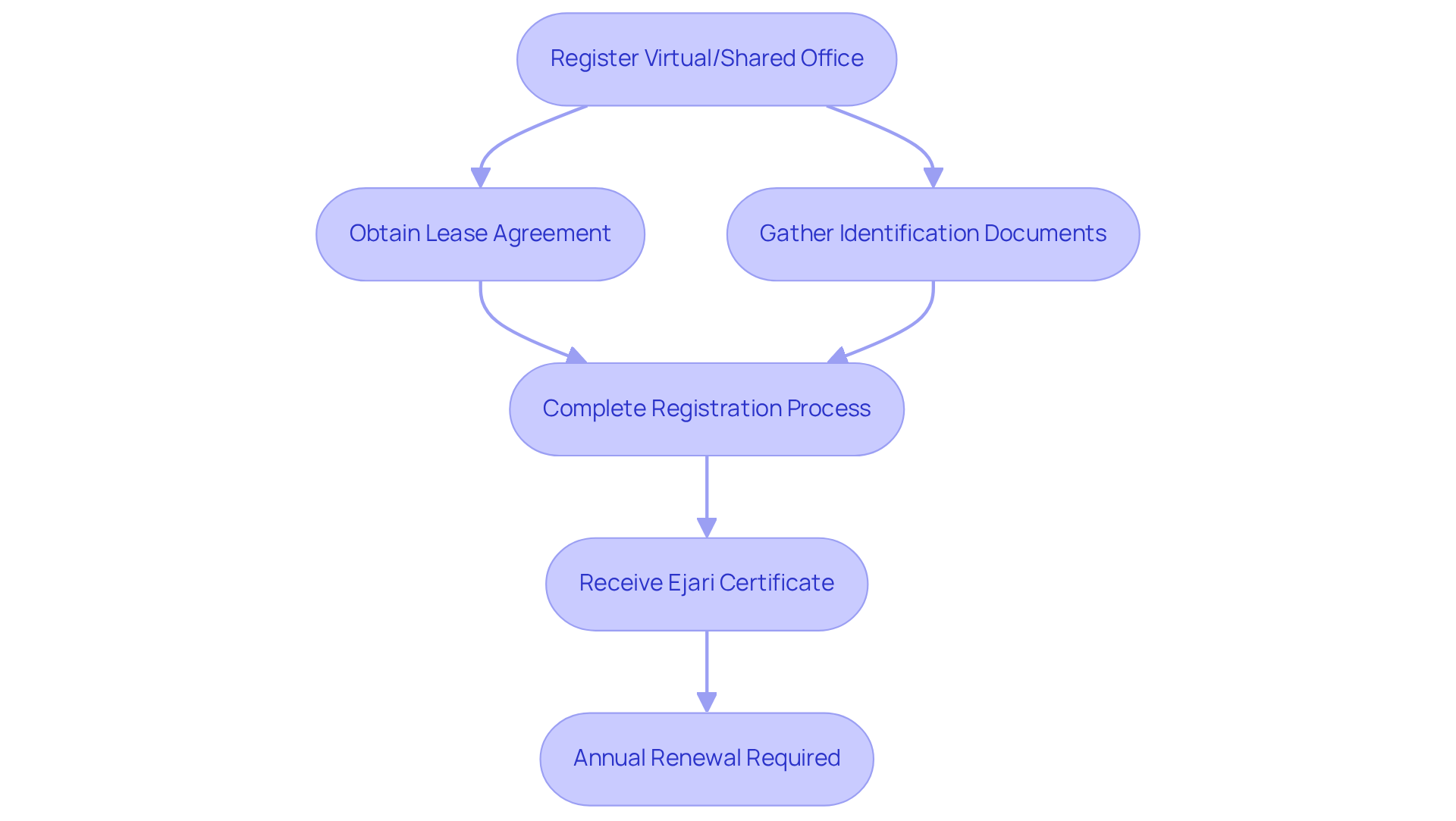 Follow the arrows to see each step in the registration process for virtual and shared offices. Each box represents a key action or requirement, leading to the final goal of obtaining an Ejari certificate.