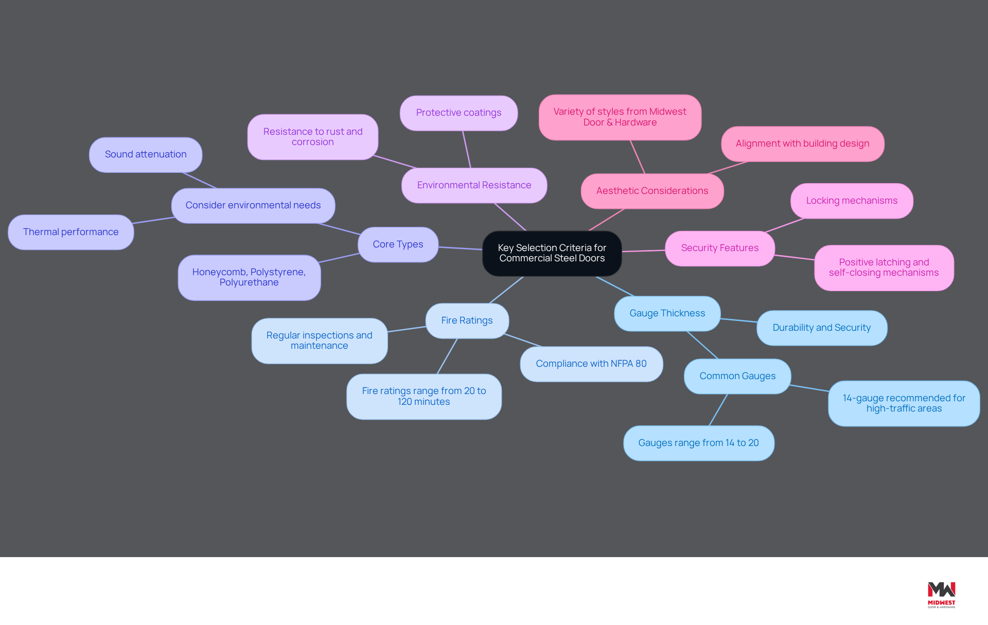 This mindmap helps you visualize the important factors to consider when choosing commercial steel doors. Each branch represents a key criterion, and the sub-branches provide additional details. Follow the branches to understand how each factor contributes to safety, compliance, and functionality. This mindmap helps you visualize the important factors to consider when choosing commercial steel doors. Each branch represents a key criterion, and the sub-branches provide additional details. Follow the branches to understand how each factor contributes to safety, compliance, and functionality.