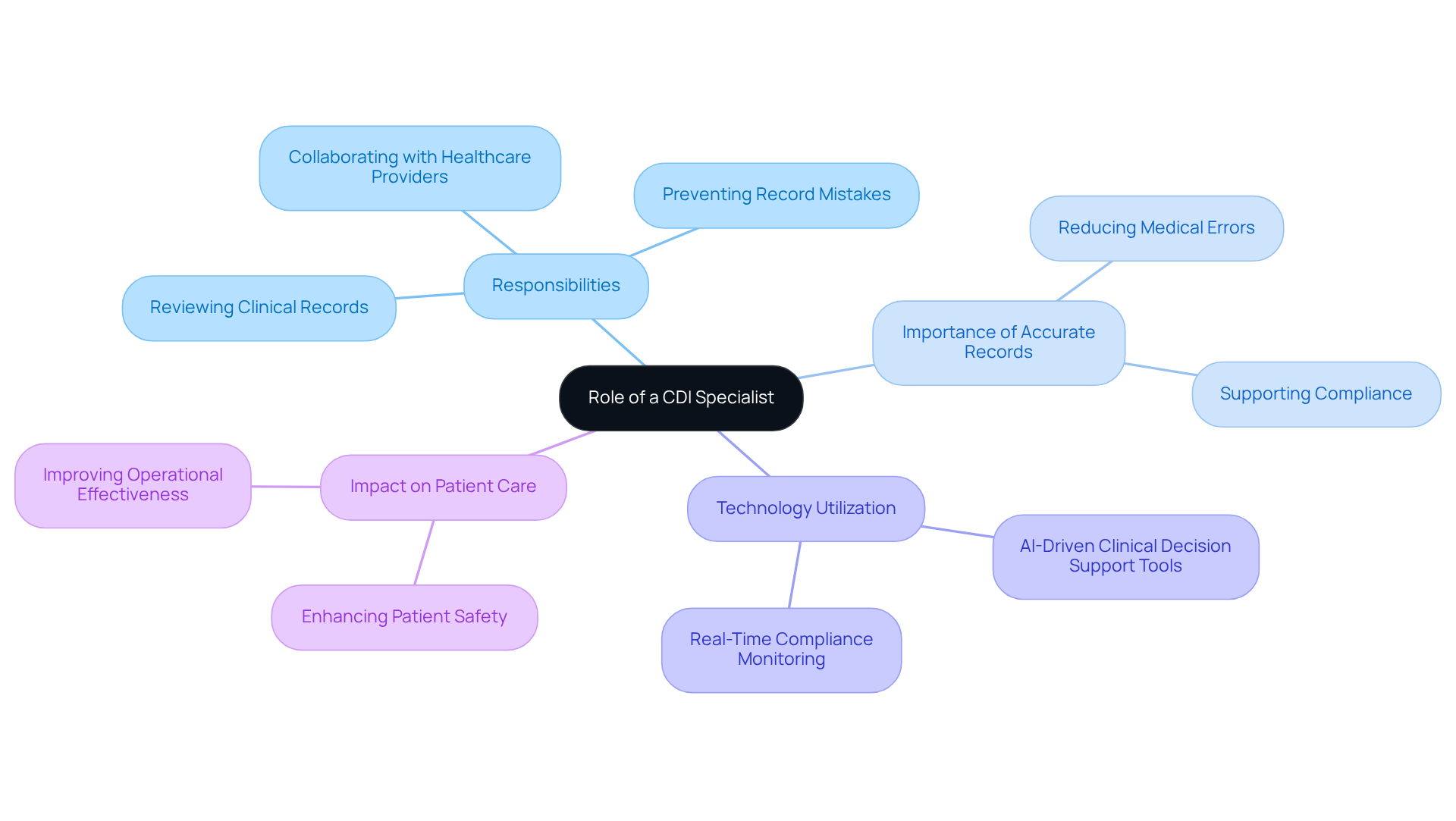 The central node represents the CDI specialist's role, while the branches show their responsibilities, the significance of their work, and how technology aids them. Each color-coded branch helps you see how everything connects to improve patient care and operational effectiveness.