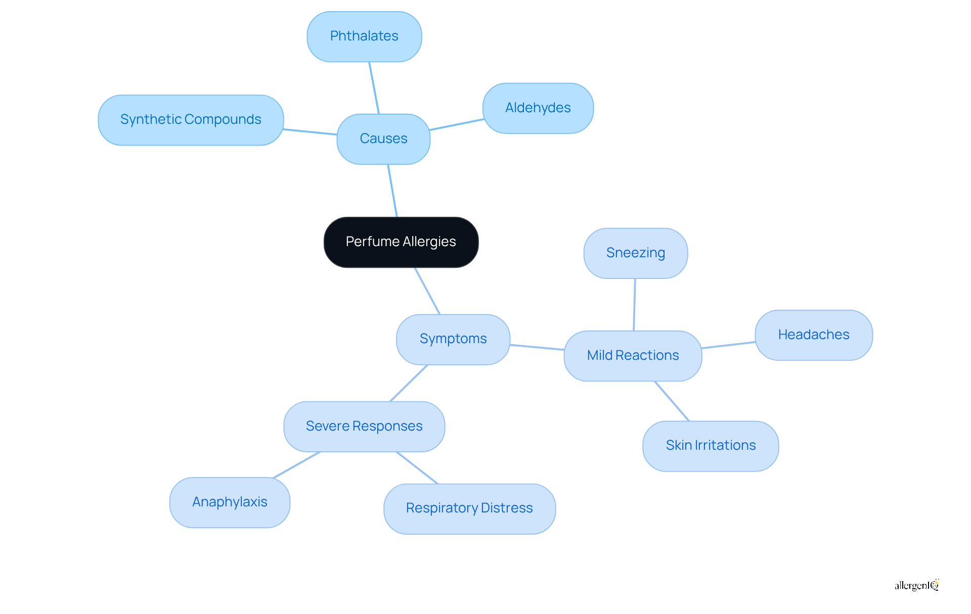 The central node represents the main topic of perfume allergies. The branches show the causes and symptoms, with further details under each category. This layout helps you see how different elements are connected and understand the overall picture of perfume allergies.